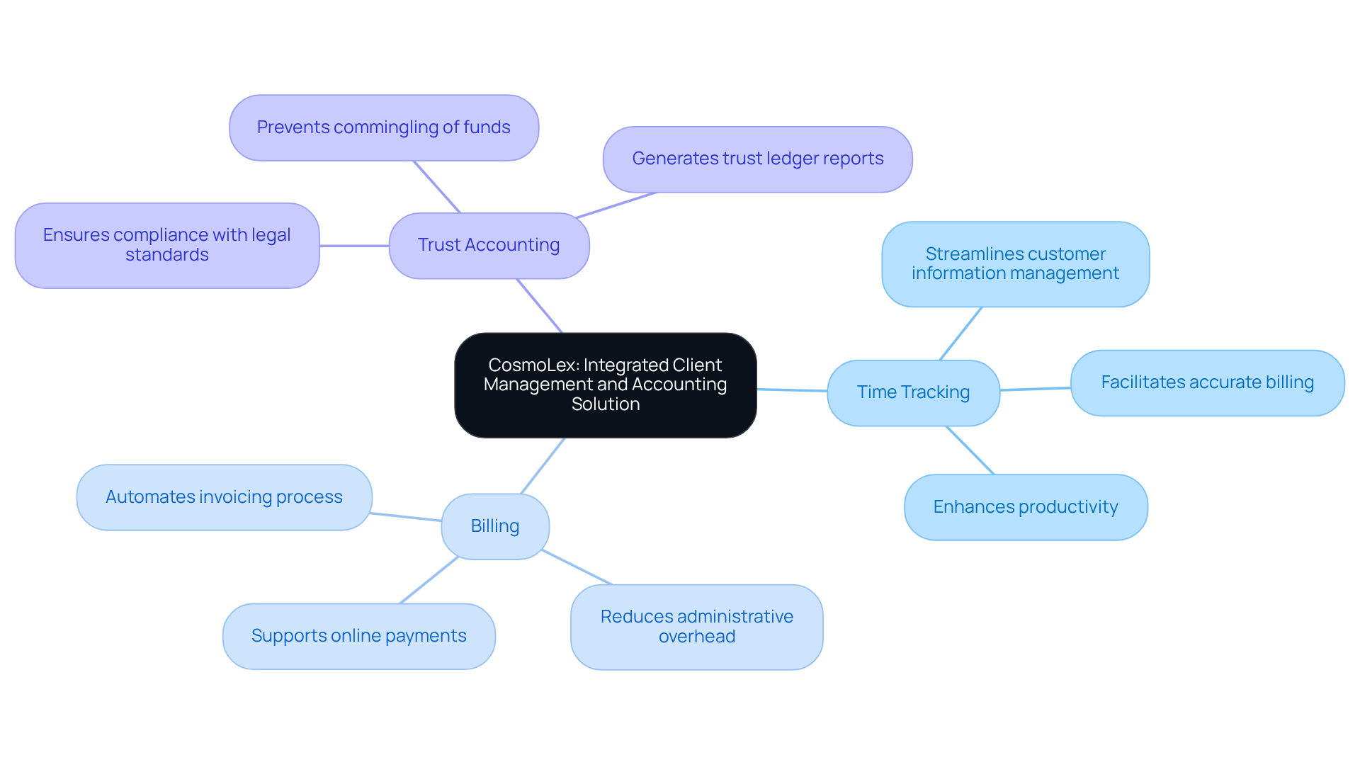 The center represents the main solution, CosmoLex, while the branches show its key features. Each feature can have additional details about how it helps legal practices manage their operations better.