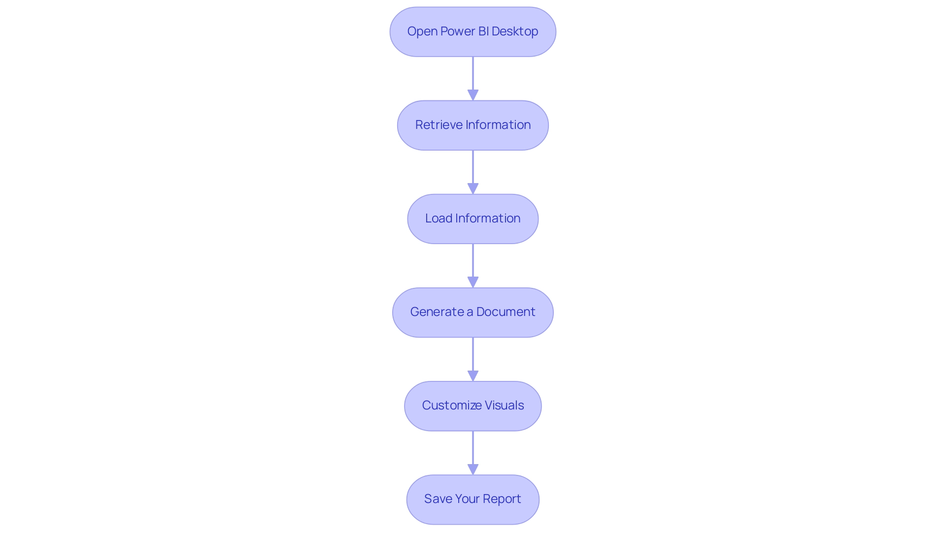 Each box represents a step in the report creation process, and the arrows indicate the sequential flow between steps.