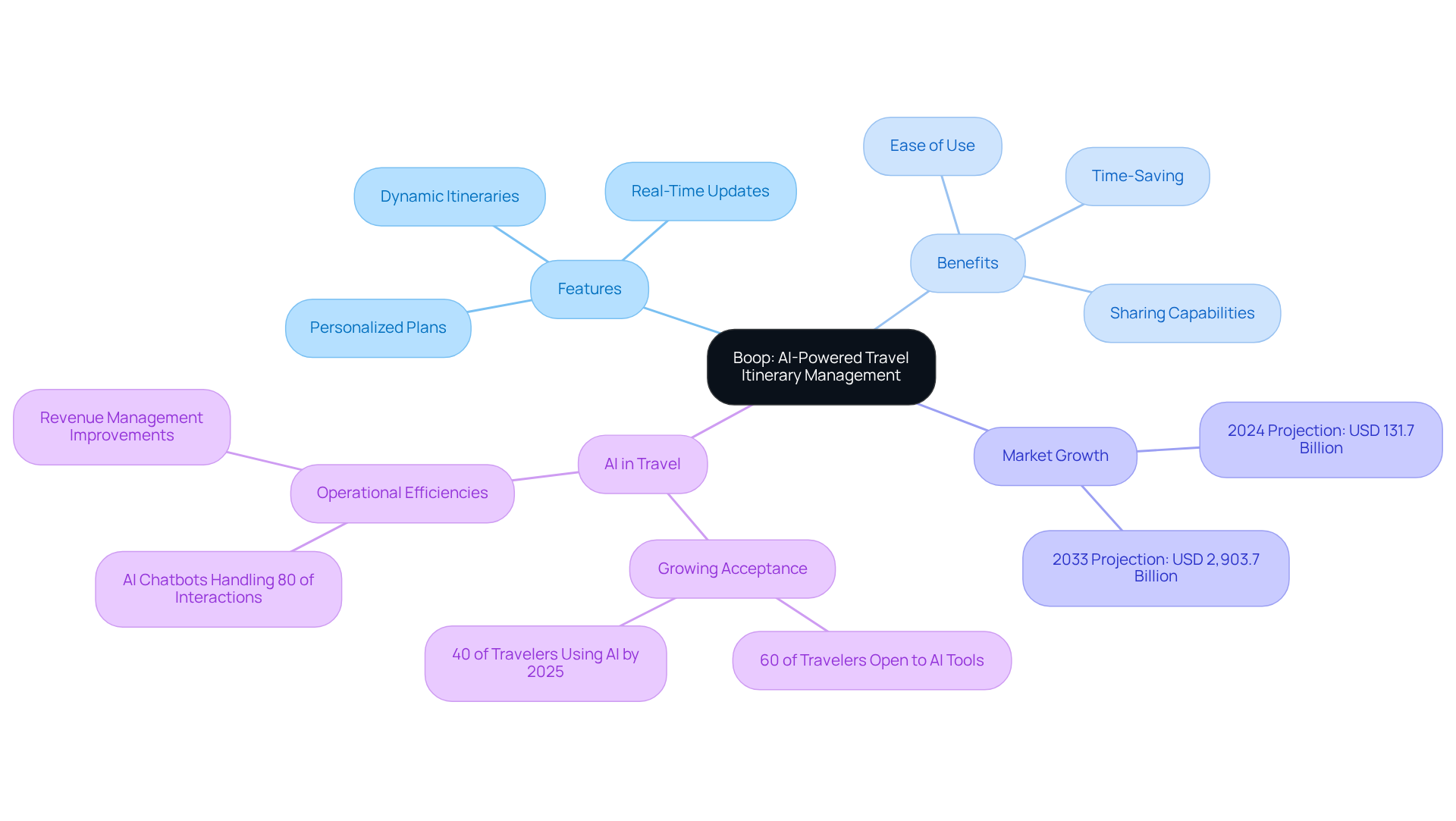 The central node represents Boop, with branches showing its features, benefits, and market context. Each branch highlights important aspects of how Boop transforms travel planning. The central node represents Boop, with branches showing its features, benefits, and market context. Each branch highlights important aspects of how Boop transforms travel planning.