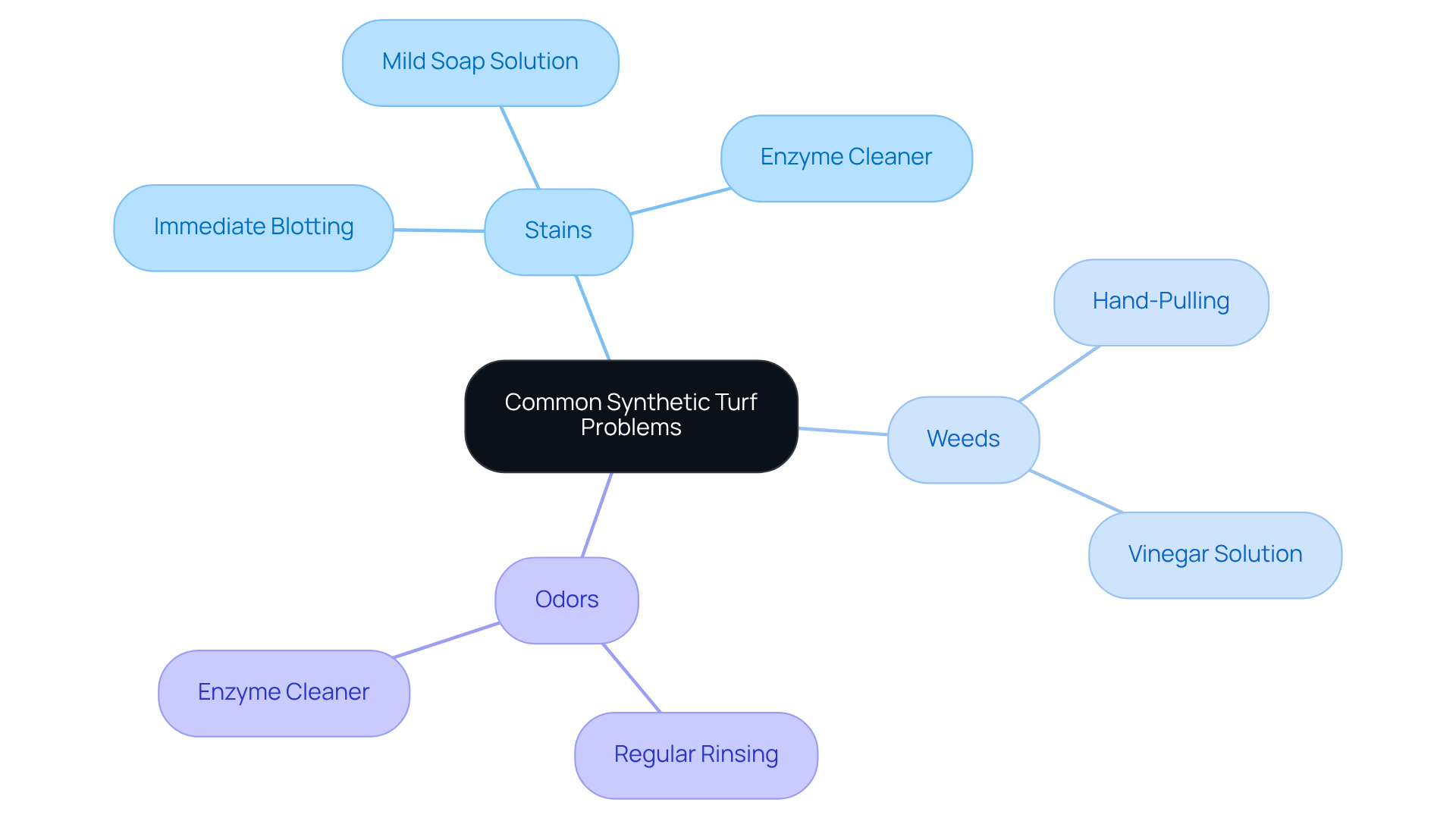 The central node represents the main topic, while the branches show specific problems and their solutions. Each color-coded branch helps you quickly identify the category of the problem and the recommended actions.