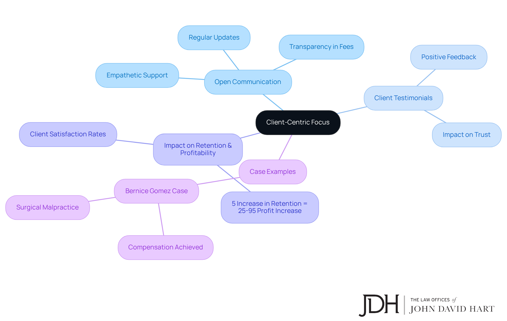 Begin at the center with the main focus of client-centricity, then follow the branches to explore how communication, testimonials, and case examples all support this approach. Begin at the center with the main focus of client-centricity, then follow the branches to explore how communication, testimonials, and case examples all support this approach.