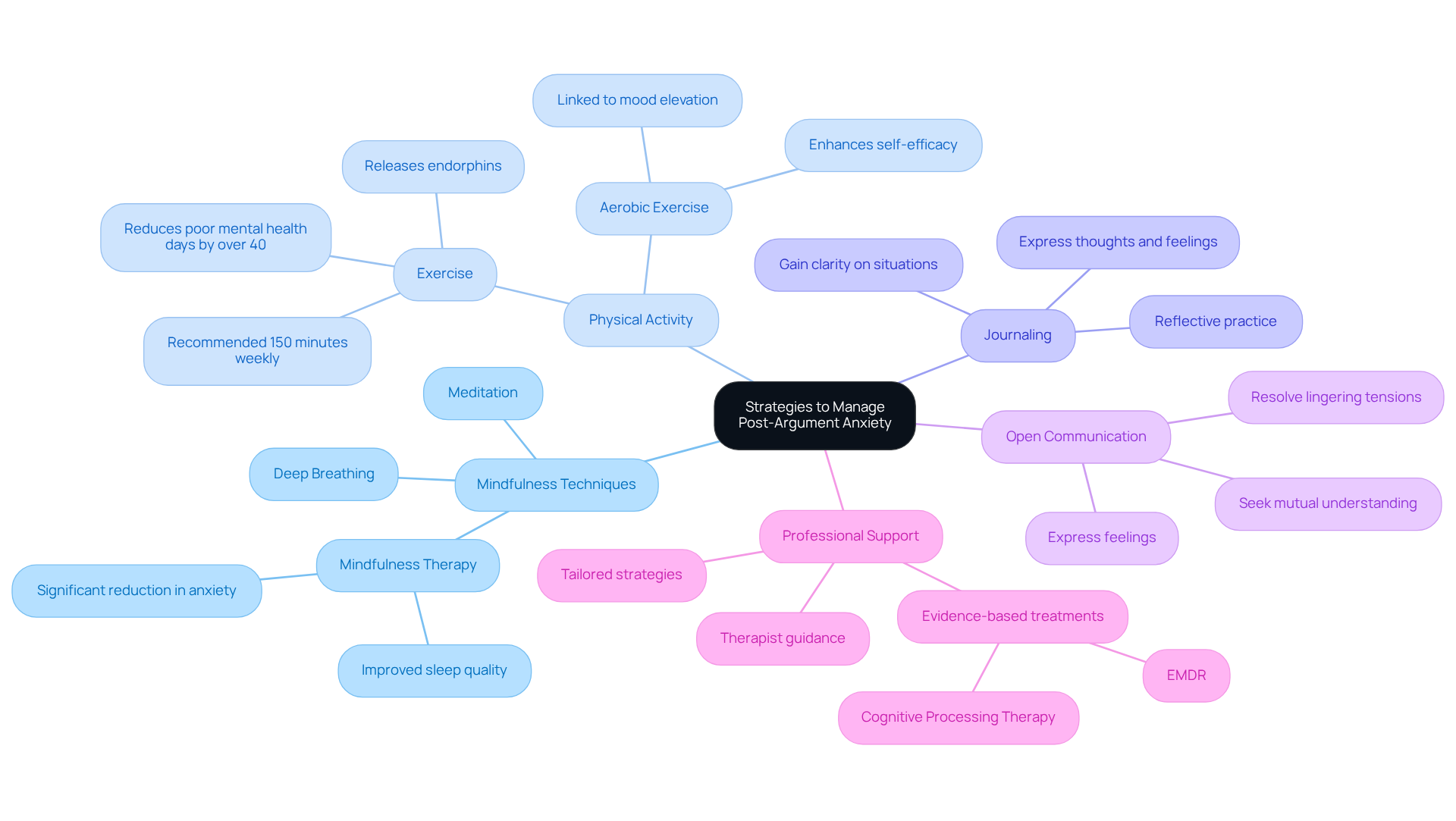 This mindmap shows various strategies to help you cope with anxiety after an argument. Start at the center with the main theme, then follow the branches to explore each strategy and its benefits. Each color represents a different approach, making it easy to see how they connect to managing your feelings.