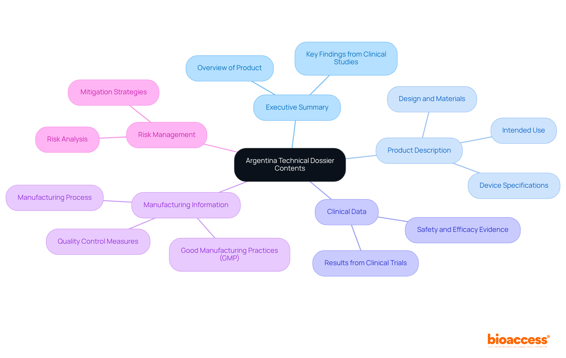 The central node represents the overall technical dossier, while the branches show the key components that need to be included. Each section is crucial for regulatory compliance and clarity.