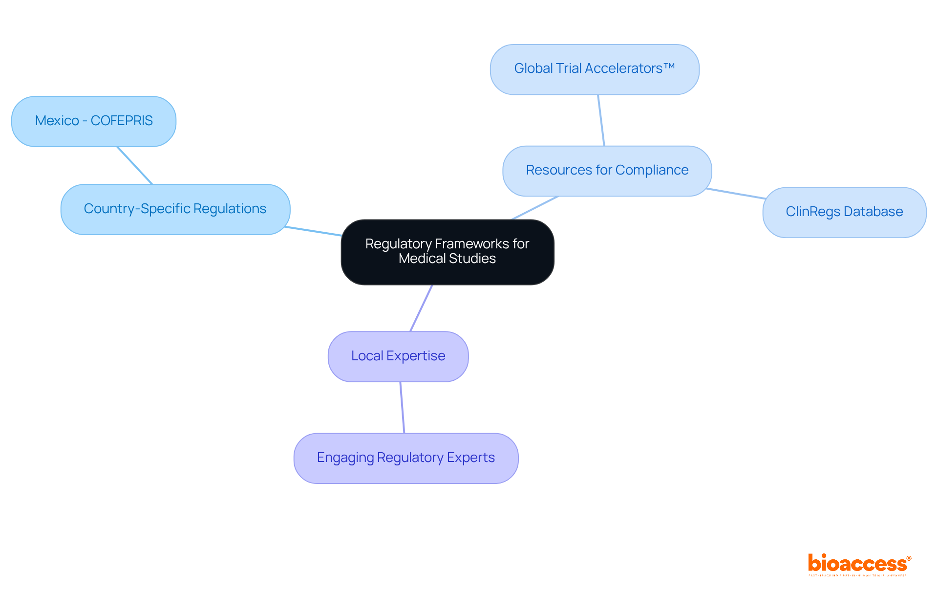 The central node represents the main topic, while the branches show specific countries, resources, and expert insights that help navigate the regulatory landscape for medical studies. The central node represents the main topic, while the branches show specific countries, resources, and expert insights that help navigate the regulatory landscape for medical studies.