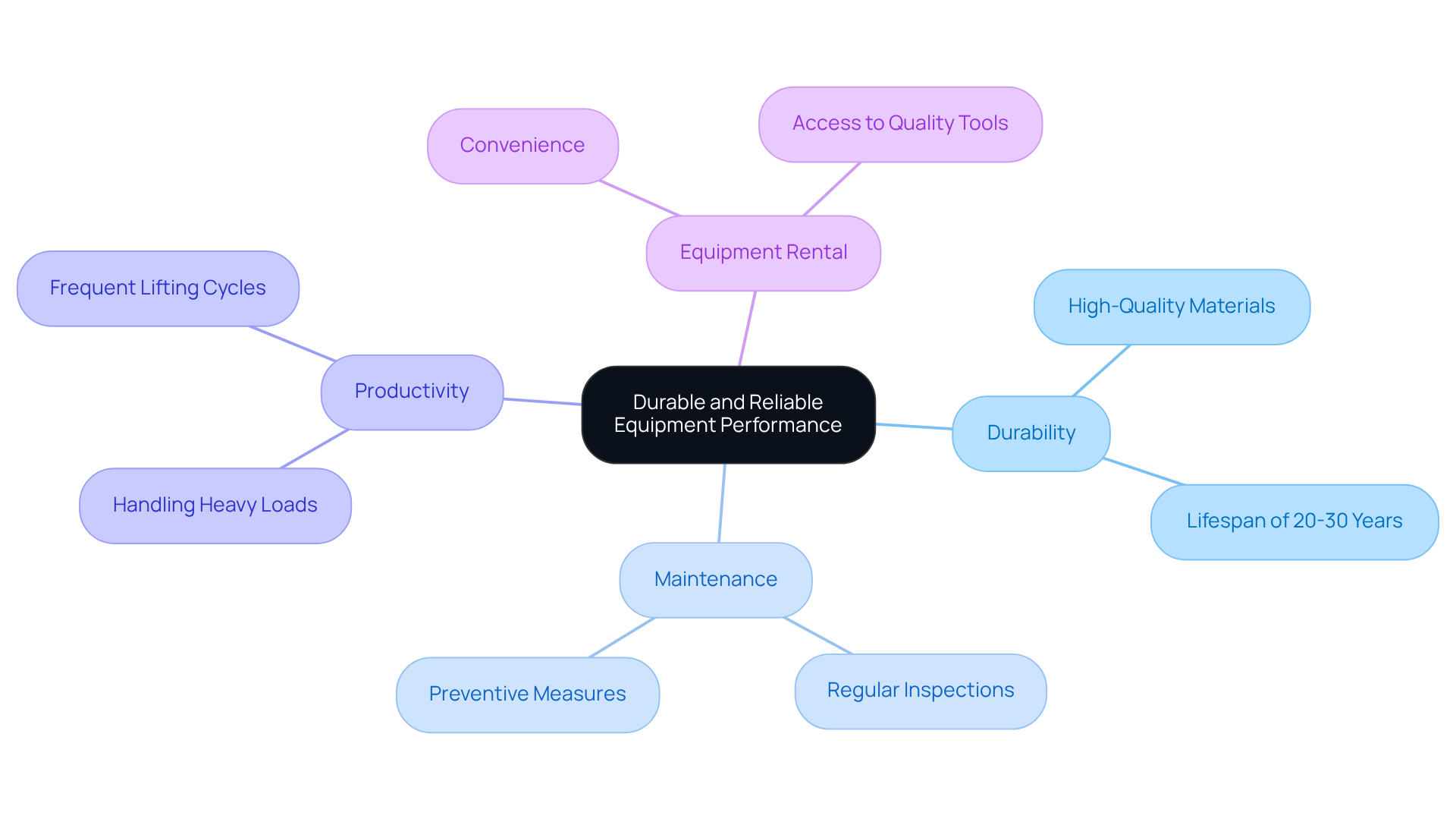 This mindmap starts with the main idea of equipment performance and branches out into related topics. Each branch represents a key aspect of how durable and reliable equipment contributes to construction success. Follow the branches to explore how each area connects to the overall theme. This mindmap starts with the main idea of equipment performance and branches out into related topics. Each branch represents a key aspect of how durable and reliable equipment contributes to construction success. Follow the branches to explore how each area connects to the overall theme.