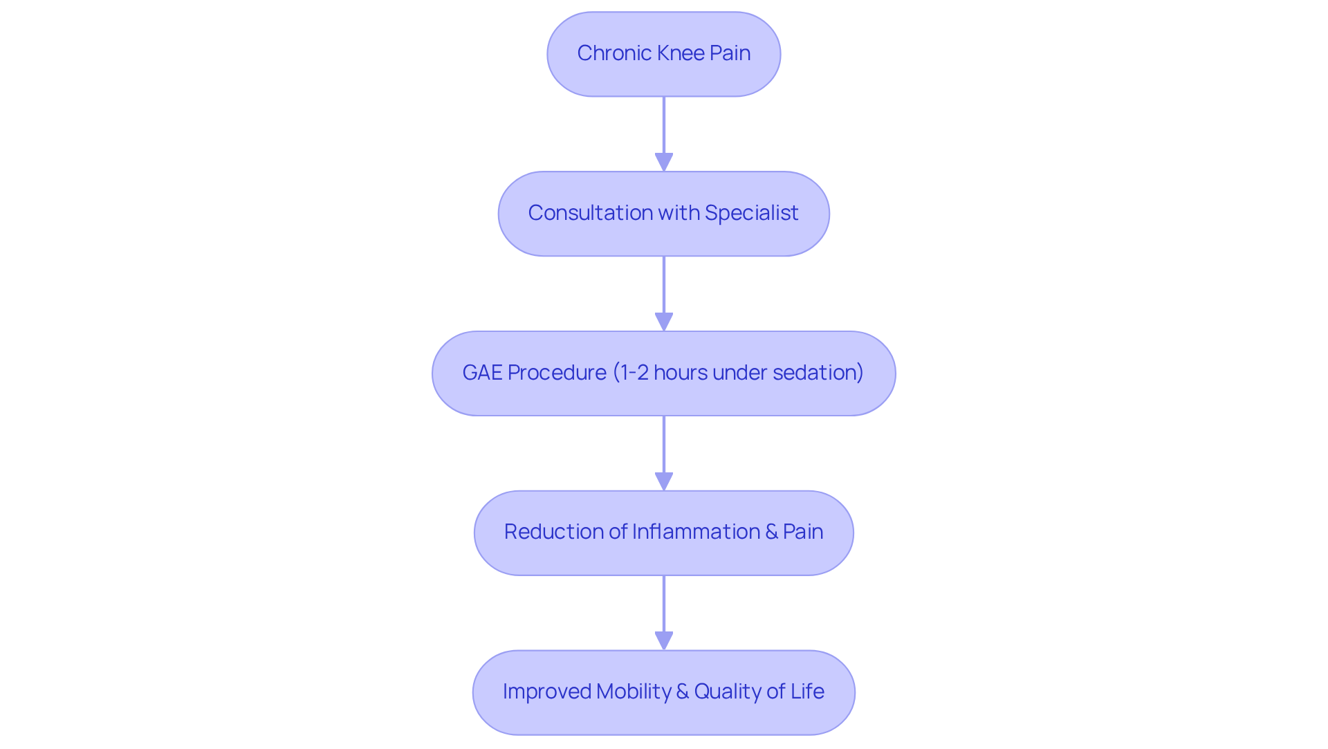 This flowchart outlines the journey from chronic knee pain to improved quality of life through the GAE procedure. Each step shows how the process leads to better outcomes for patients.