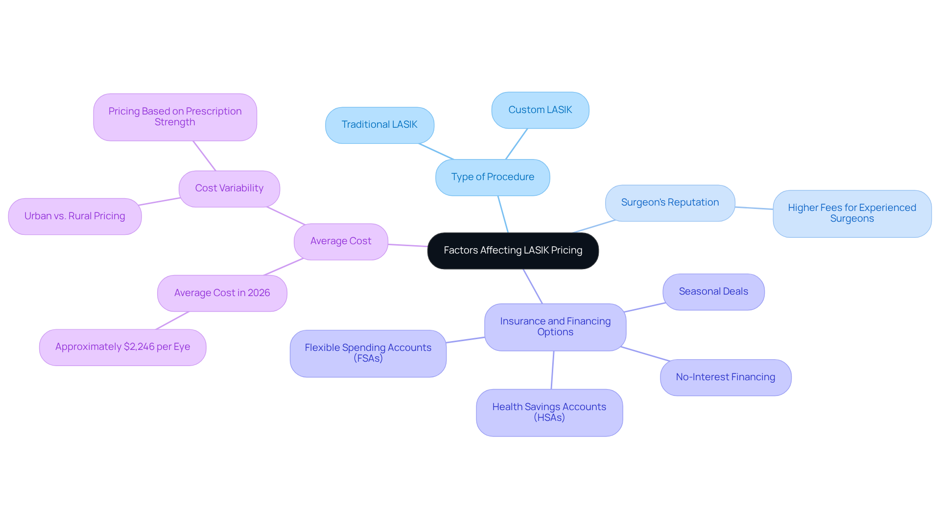 This mindmap shows the main factors that can affect the cost of LASIK surgery. Each branch represents a different category, and the sub-branches provide more details about each factor. The central idea is how these elements come together to influence pricing, helping you understand what to consider when looking into LASIK.