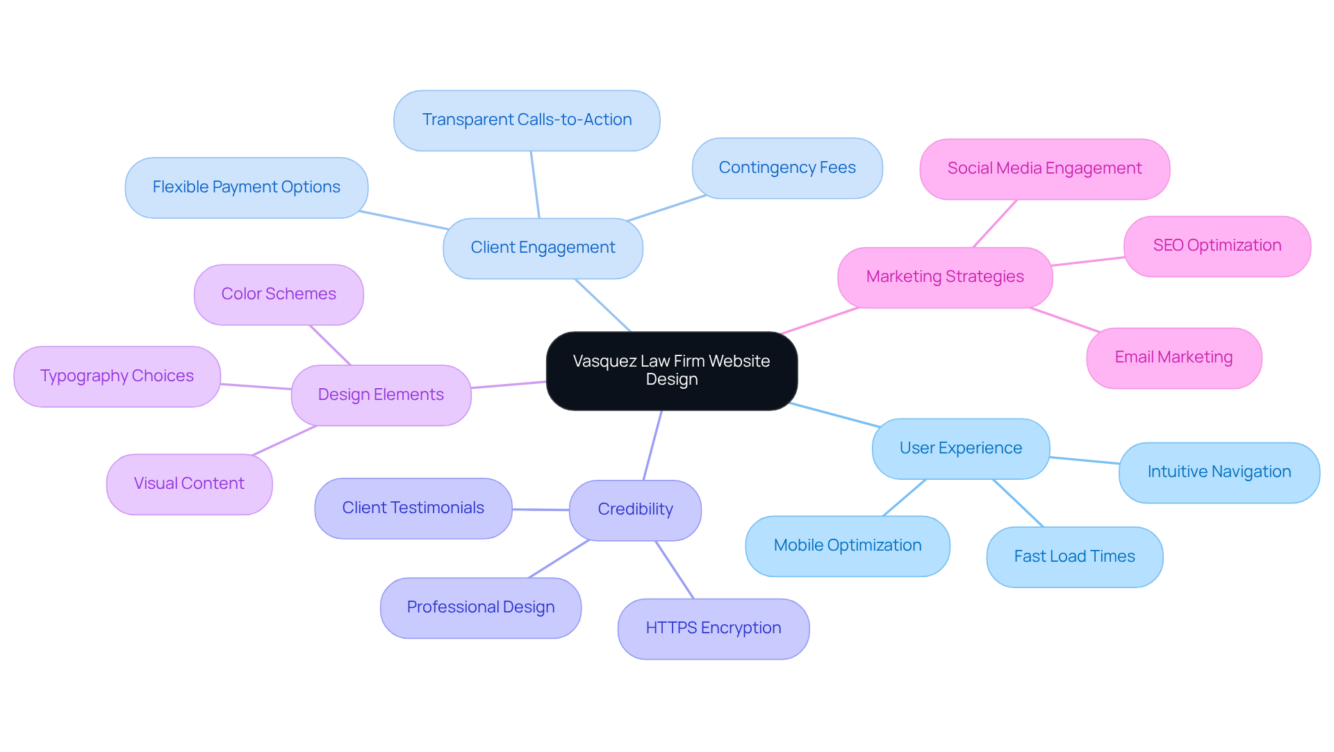 The central node represents the law firm's website design, while the branches show how different aspects contribute to user experience and client support. Each color-coded branch helps you navigate through the various strategies and elements that enhance the firm's online presence.