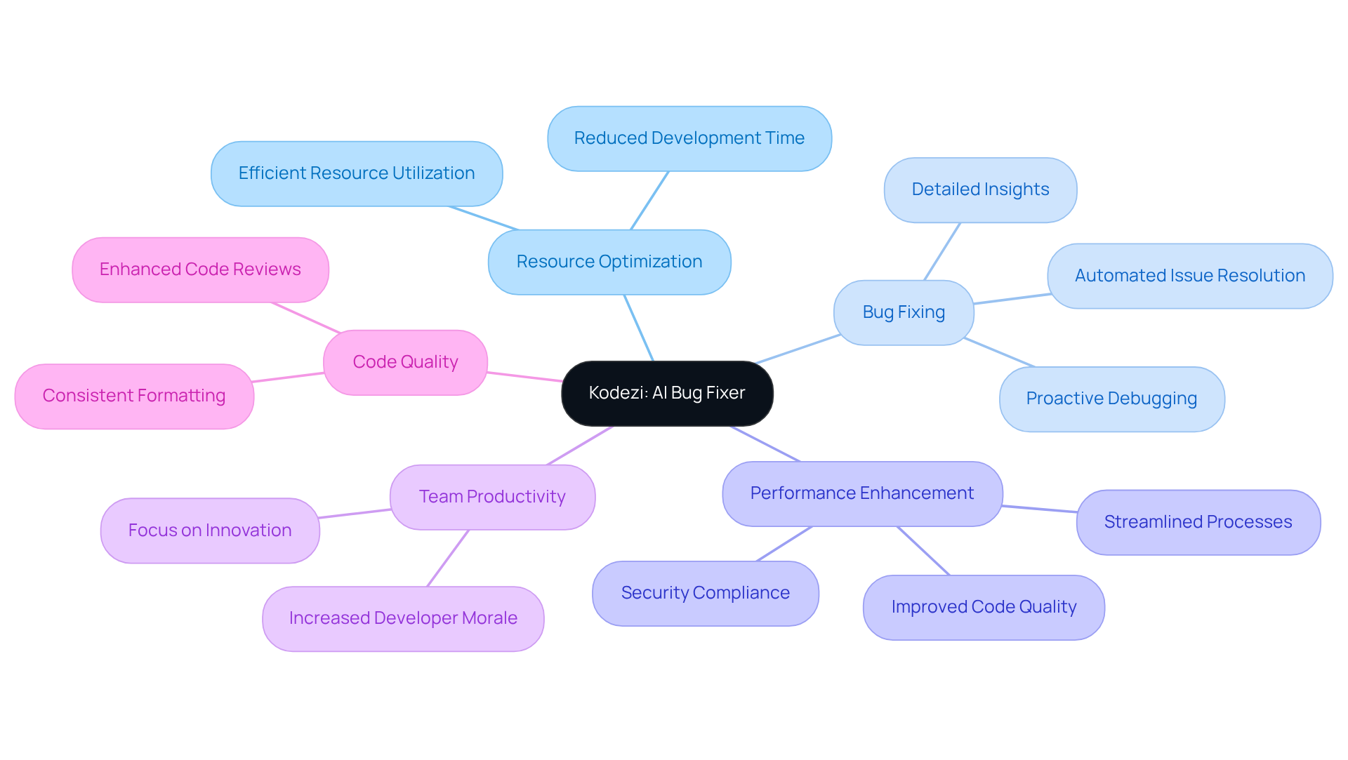 At the center, you'll find Kodezi, the AI tool. Follow the branches to discover how it optimizes resources and improves various aspects of development, from bug fixing to enhancing team morale. At the center, you'll find Kodezi, the AI tool. Follow the branches to discover how it optimizes resources and improves various aspects of development, from bug fixing to enhancing team morale.