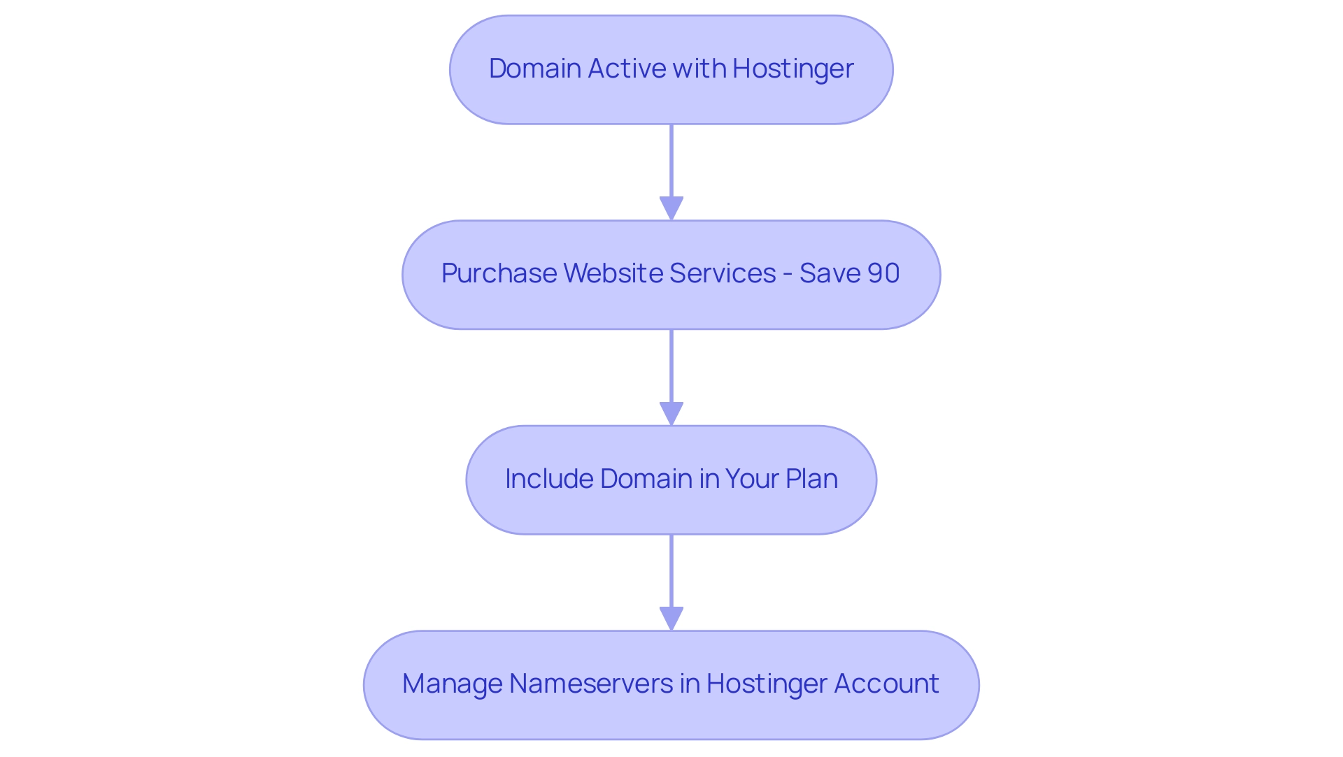 Each box represents a step in the process of establishing domain hosting, with arrows indicating the progression from one action to the next.