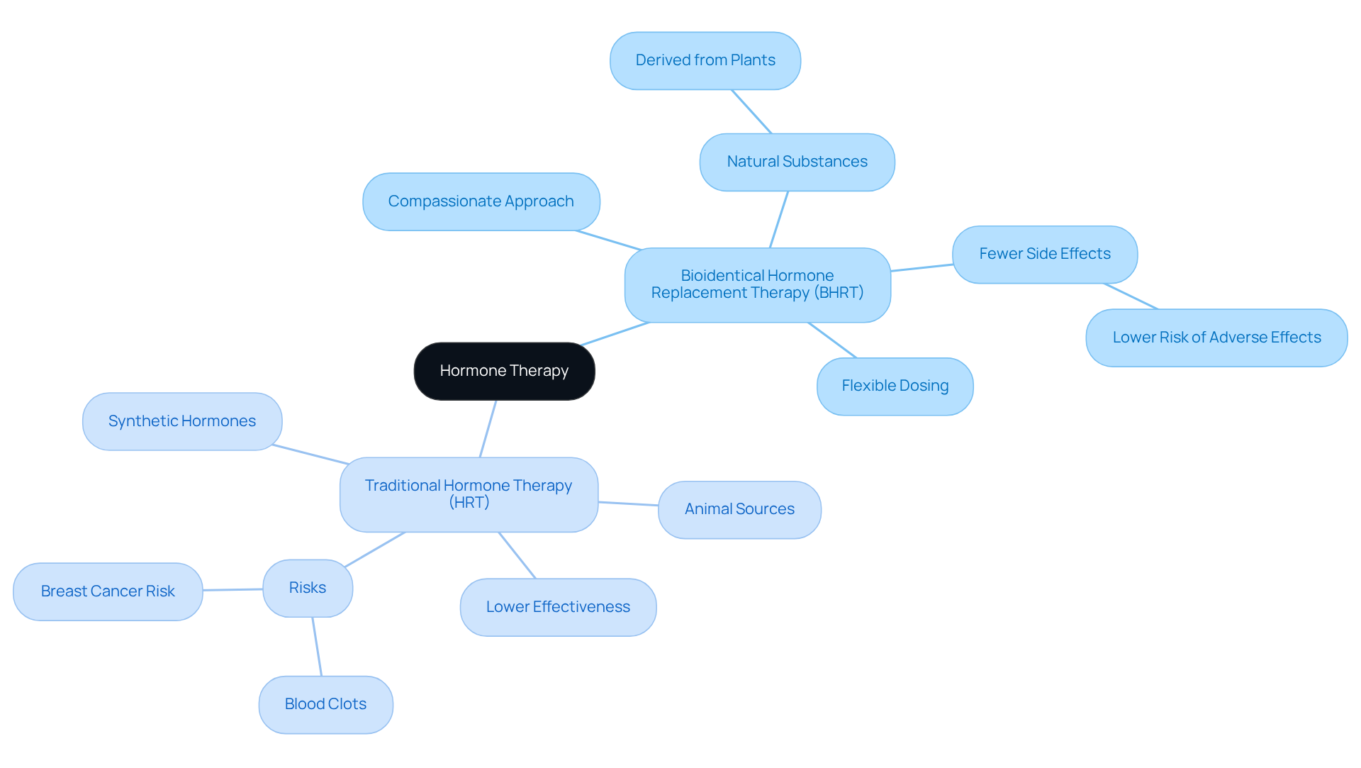 The central node represents the overall topic of hormone therapy. The branches show the two types of therapies, and the sub-branches detail their characteristics, benefits, and risks. This layout helps you easily compare and understand the differences.
