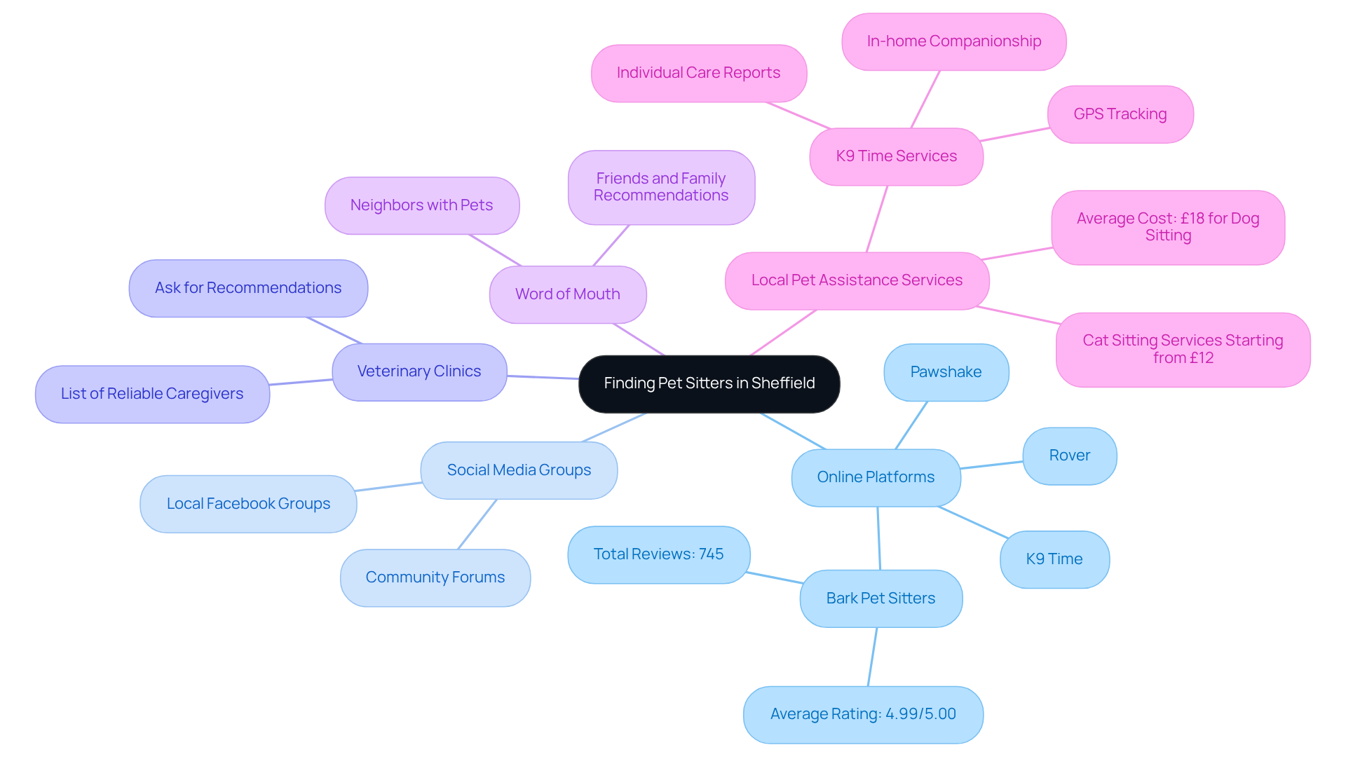 Start at the center with the main topic, then explore each branch to discover different methods for finding pet sitters. Each branch provides specific examples and tips to help you make an informed choice. Start at the center with the main topic, then explore each branch to discover different methods for finding pet sitters. Each branch provides specific examples and tips to help you make an informed choice.
