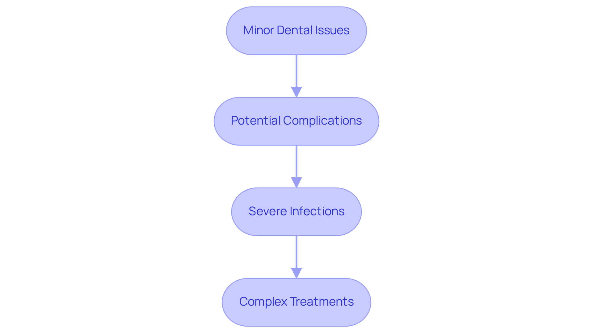 This flowchart shows how minor dental issues can escalate into severe infections if not treated early. Each box represents a stage in the process, and the arrows indicate the progression. The color gradient helps illustrate the increasing severity of the situation. This flowchart shows how minor dental issues can escalate into severe infections if not treated early. Each box represents a stage in the process, and the arrows indicate the progression. The color gradient helps illustrate the increasing severity of the situation.