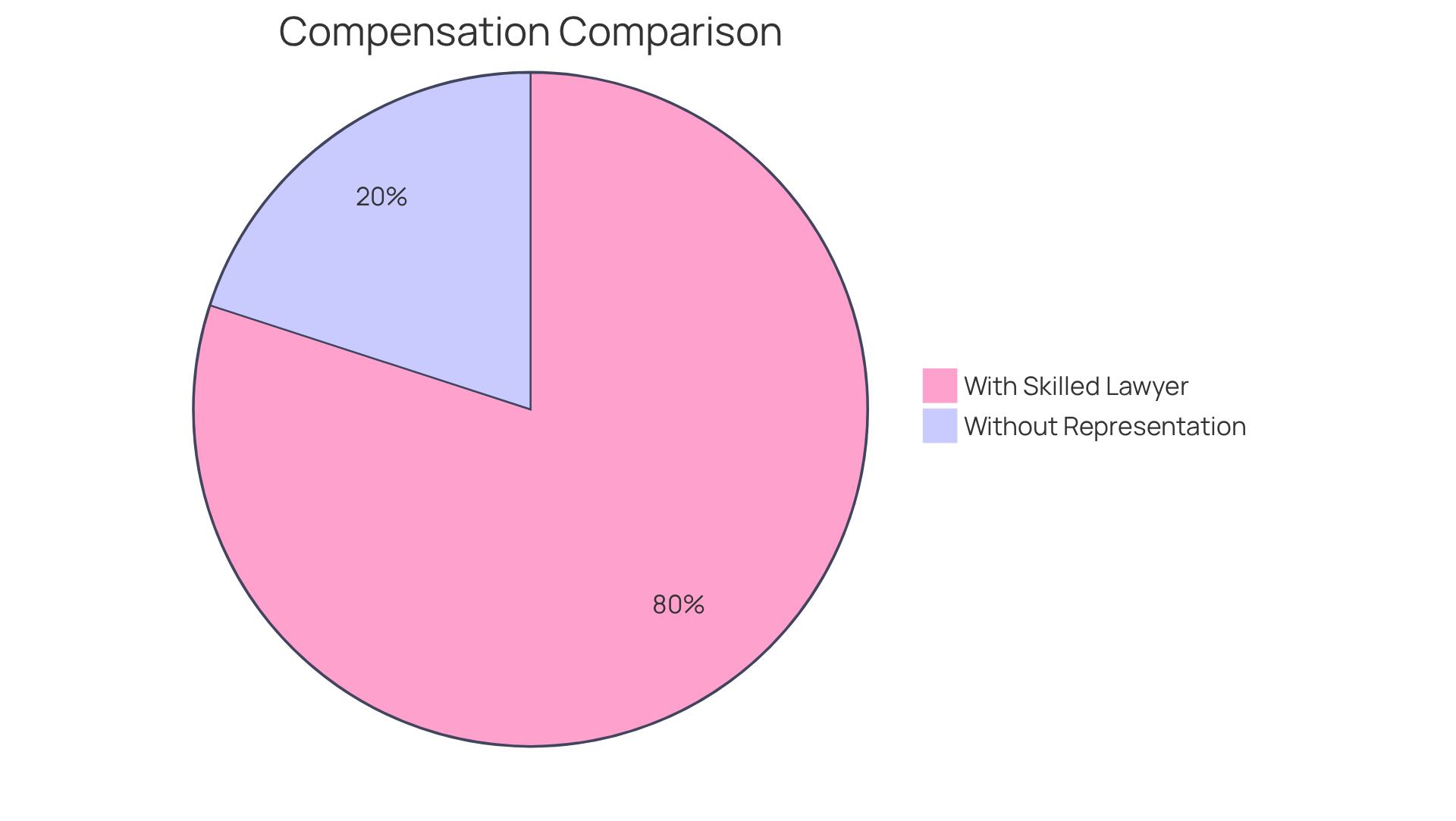 This chart shows how much more compensation clients typically receive when they have a skilled lawyer compared to those who don't. The larger blue slice represents clients with lawyers, while the smaller red slice represents those without. The bigger the slice, the more money clients received! This chart shows how much more compensation clients typically receive when they have a skilled lawyer compared to those who don't. The larger blue slice represents clients with lawyers, while the smaller red slice represents those without. The bigger the slice, the more money clients received!