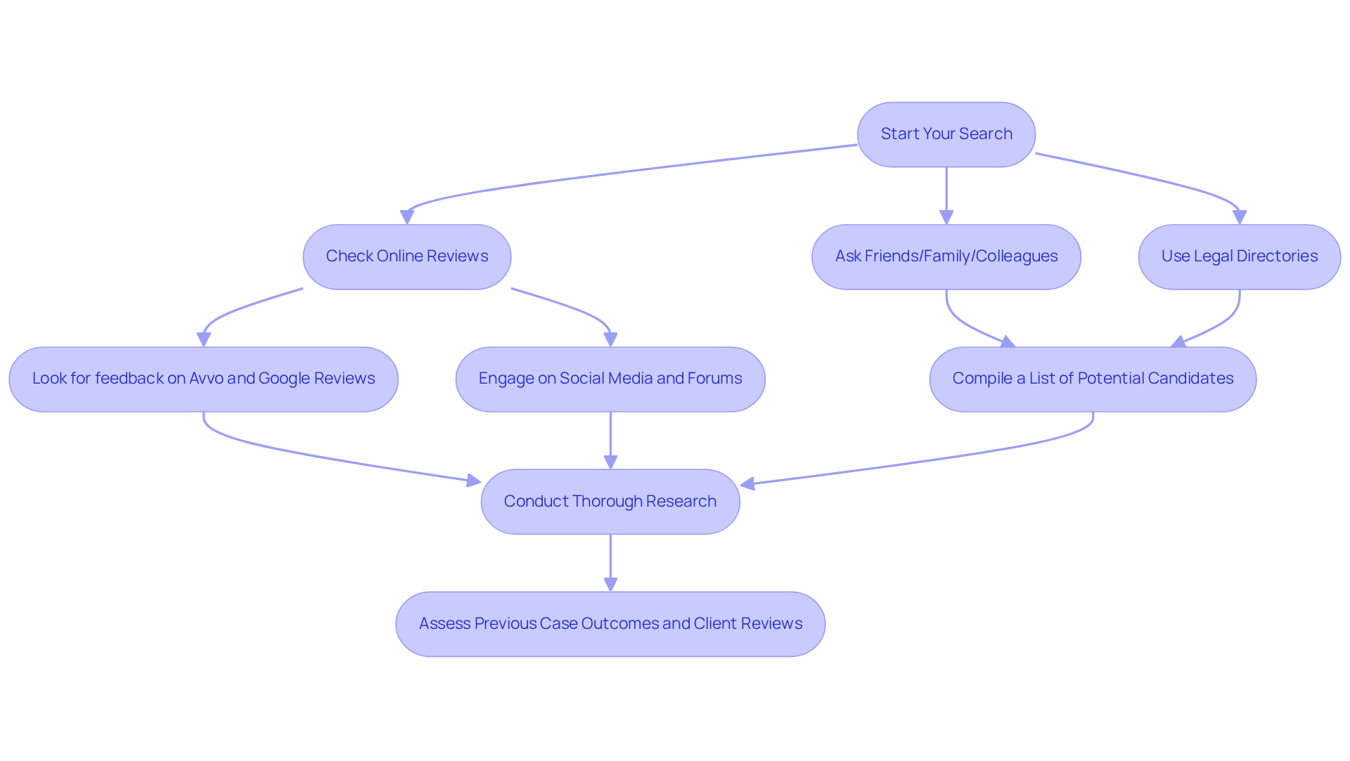 Follow the arrows to see how to gather referrals and evaluate potential attorneys. Each box represents a step in the process, guiding you from asking for recommendations to checking reviews and directories. Follow the arrows to see how to gather referrals and evaluate potential attorneys. Each box represents a step in the process, guiding you from asking for recommendations to checking reviews and directories.