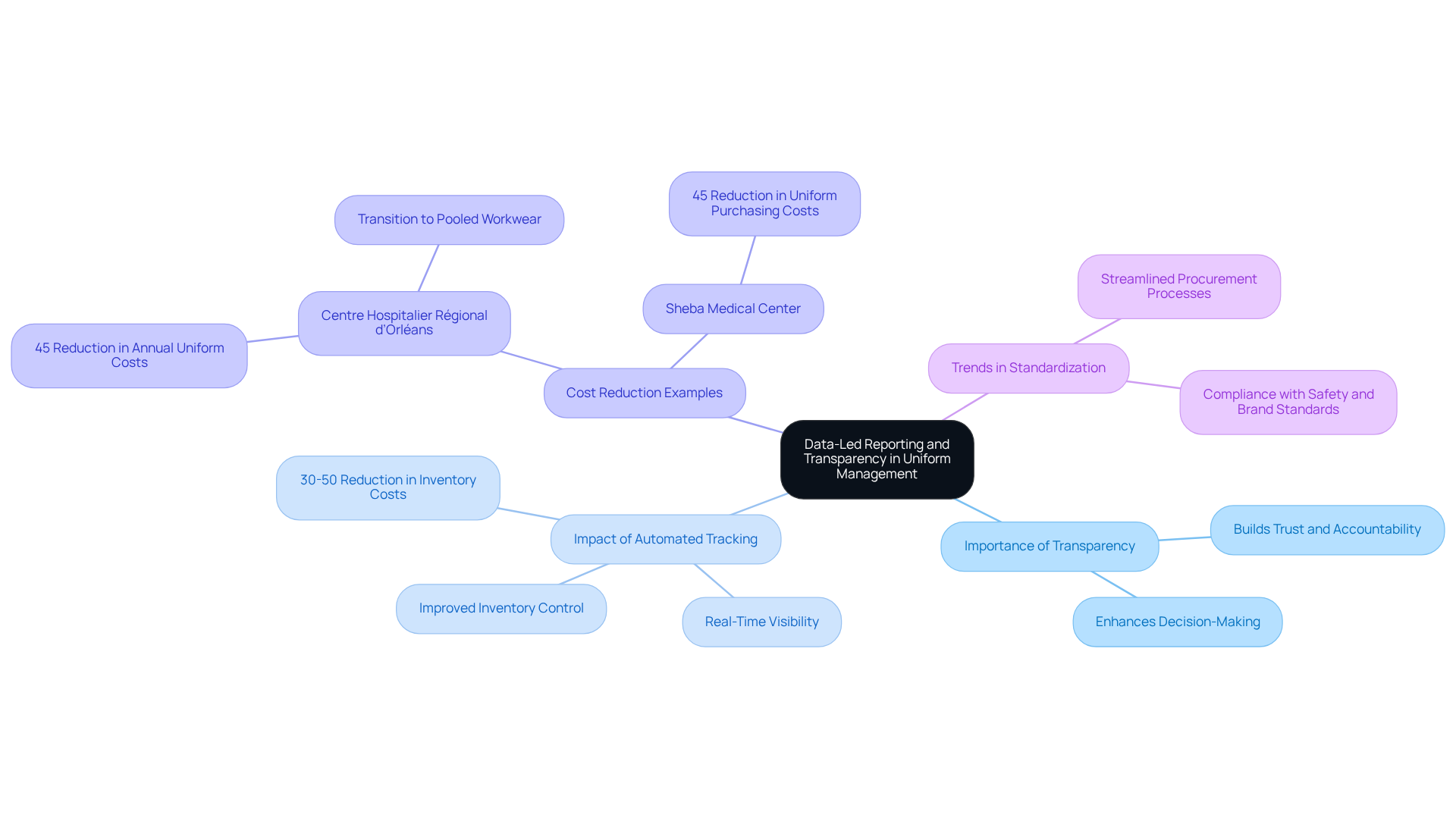 Start at the center with the main topic, then follow the branches to explore key themes and their details. Each branch represents a different aspect of how data and transparency improve uniform management.