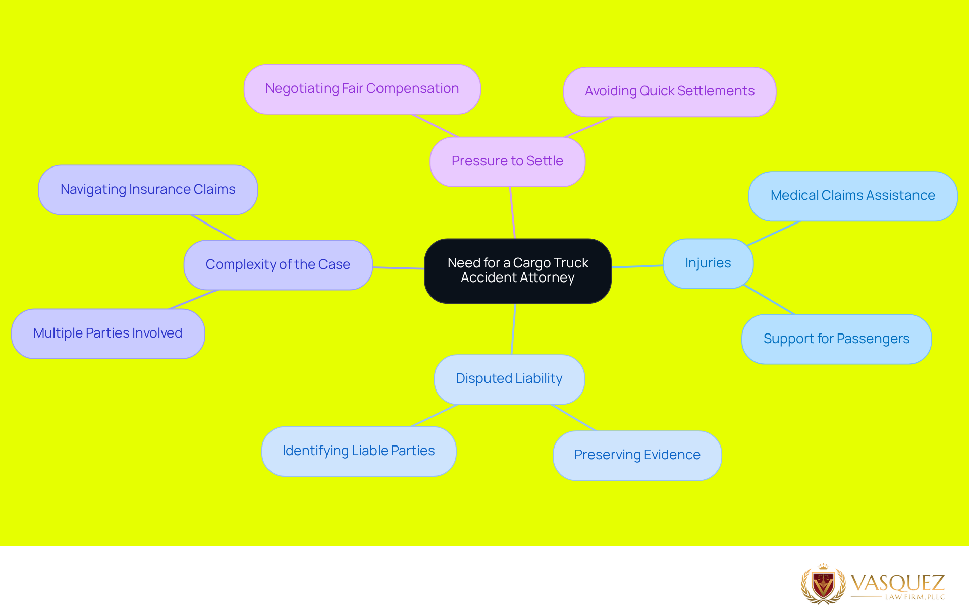 This mindmap shows the key reasons why you might need a cargo truck accident attorney. Each branch represents a different situation, like injuries or disputes, and the sub-branches provide more details about why legal help is important in those cases.