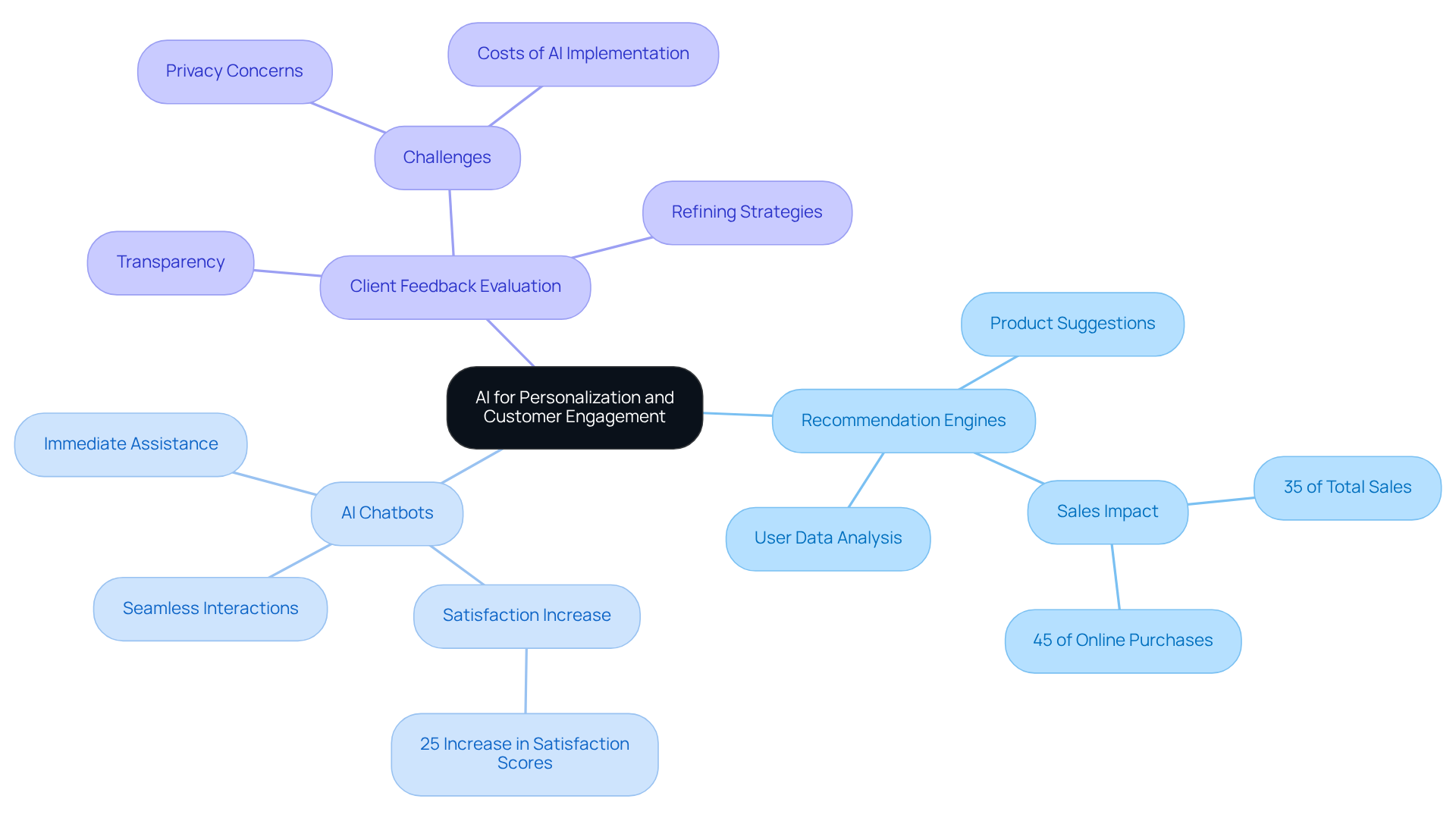The central idea is about using AI to enhance customer engagement. Each branch represents a strategy, and the sub-branches detail specific actions or impacts related to that strategy.