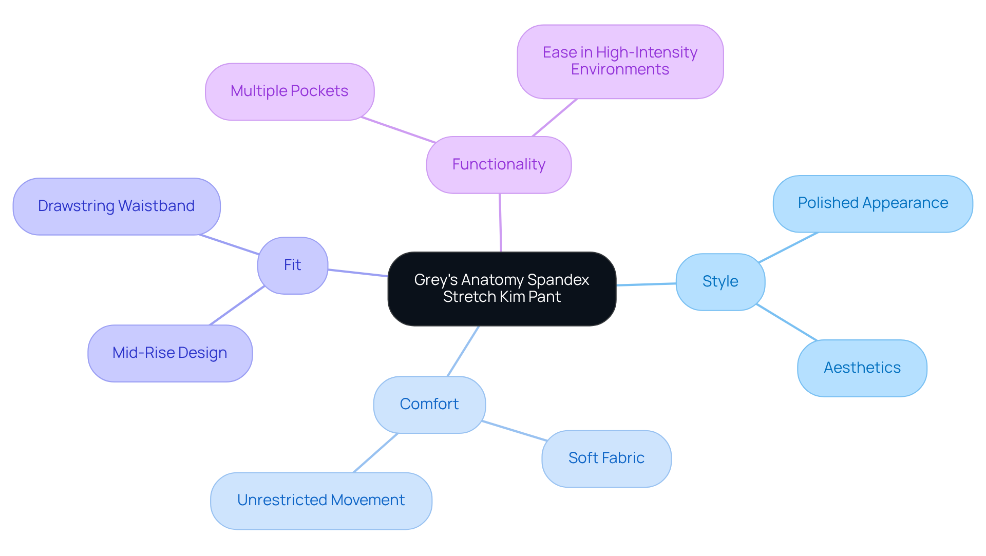 The central node represents the product, and each branch shows a key feature. Sub-branches detail specific aspects of each feature, helping you understand how they contribute to style and comfort.