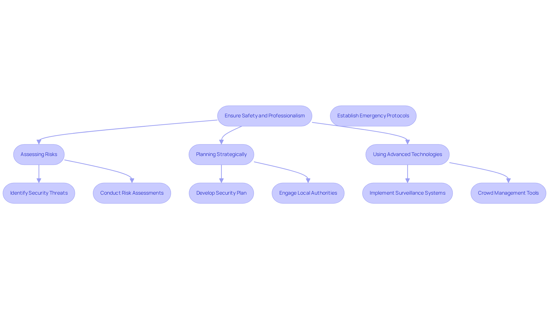This flowchart outlines the key steps to ensure safety and professionalism at events. Start with the main goal, then follow the arrows to see how each step contributes to creating a secure and enjoyable environment.