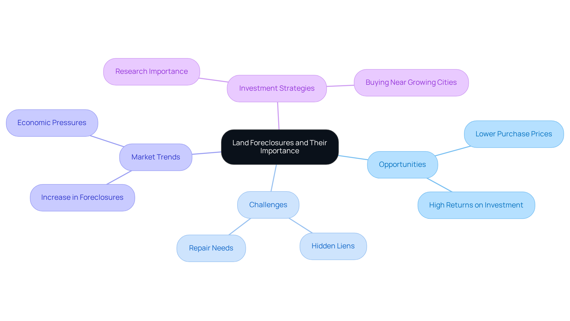 This mindmap illustrates the key concepts related to land foreclosures. Start at the center with the main topic, then explore the branches to see the opportunities and challenges buyers face, along with market trends and investment strategies.