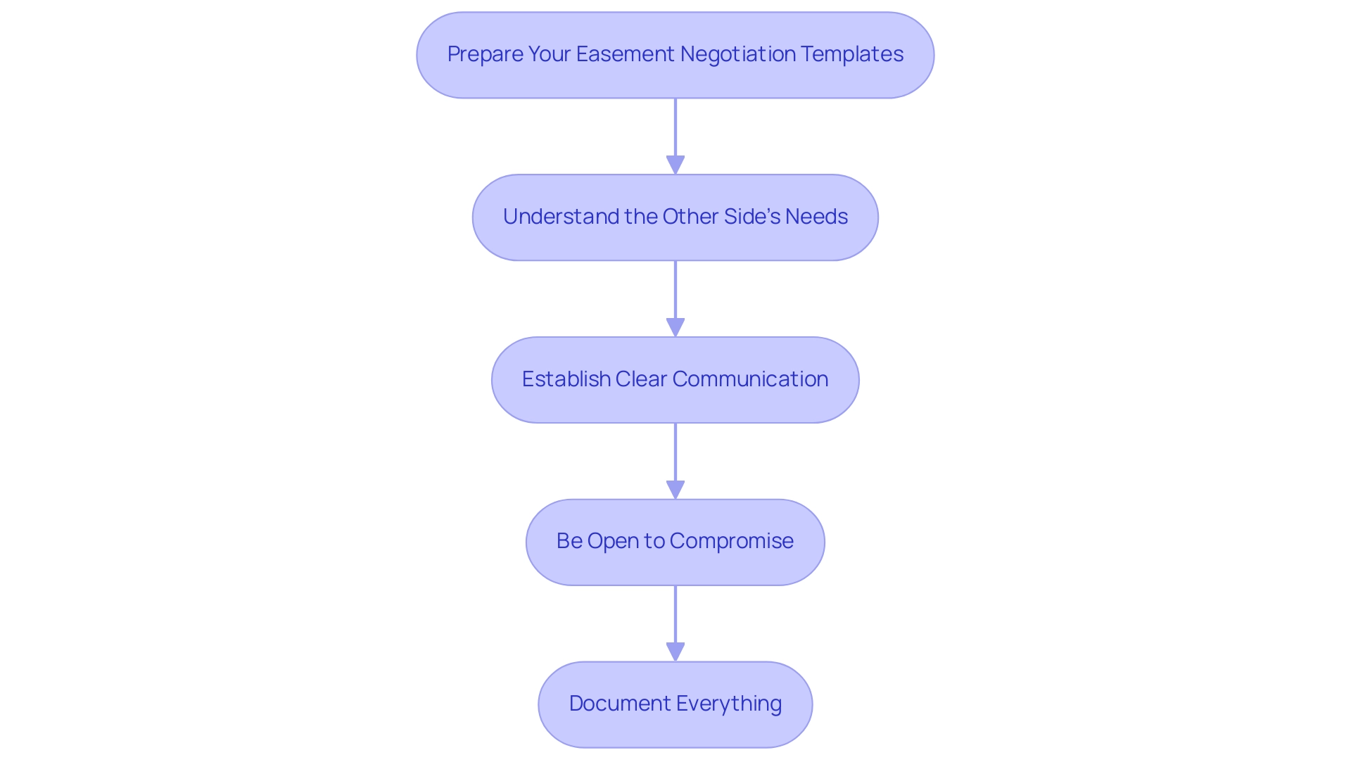 Each box represents a step in the negotiation process, with arrows indicating the sequential flow from preparation to documentation.