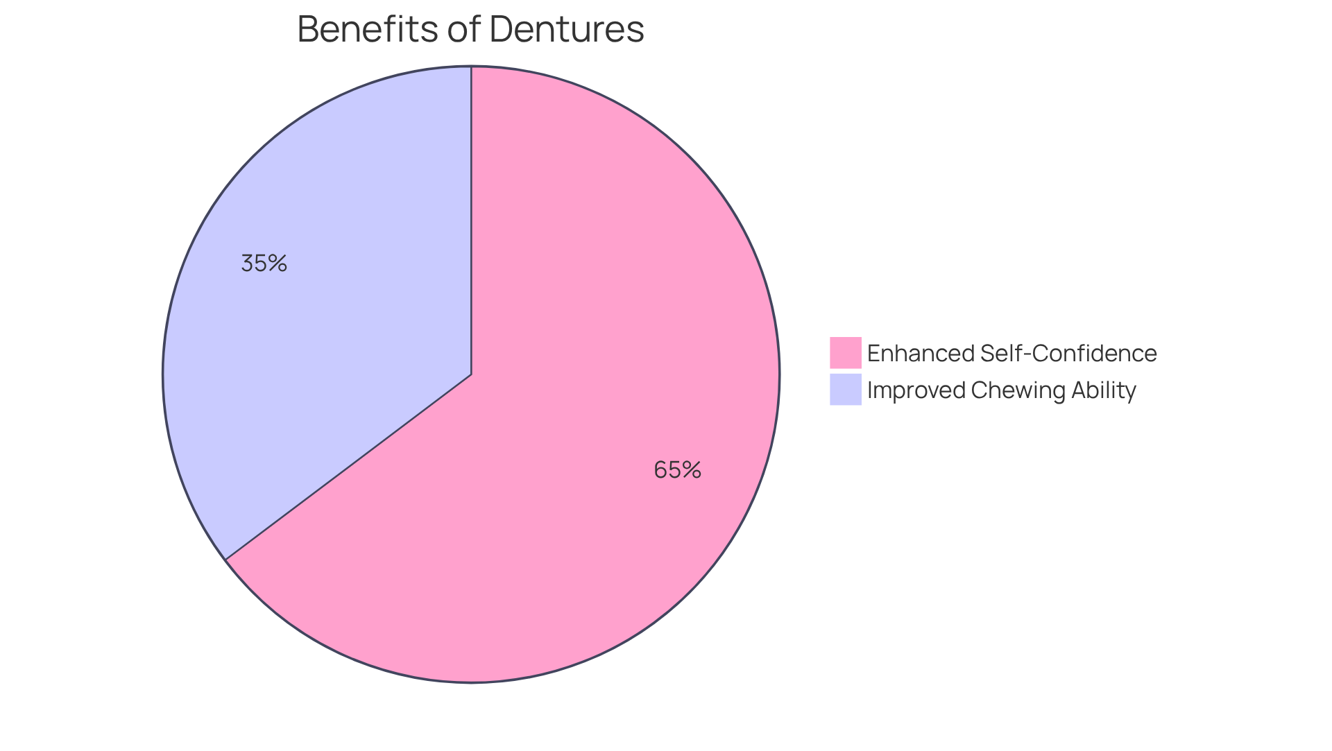 The teal slice represents the percentage of people feeling more confident after getting permanent dentures, while the orange slice shows those who have improved their ability to chew. Larger slices mean more people experienced that benefit!