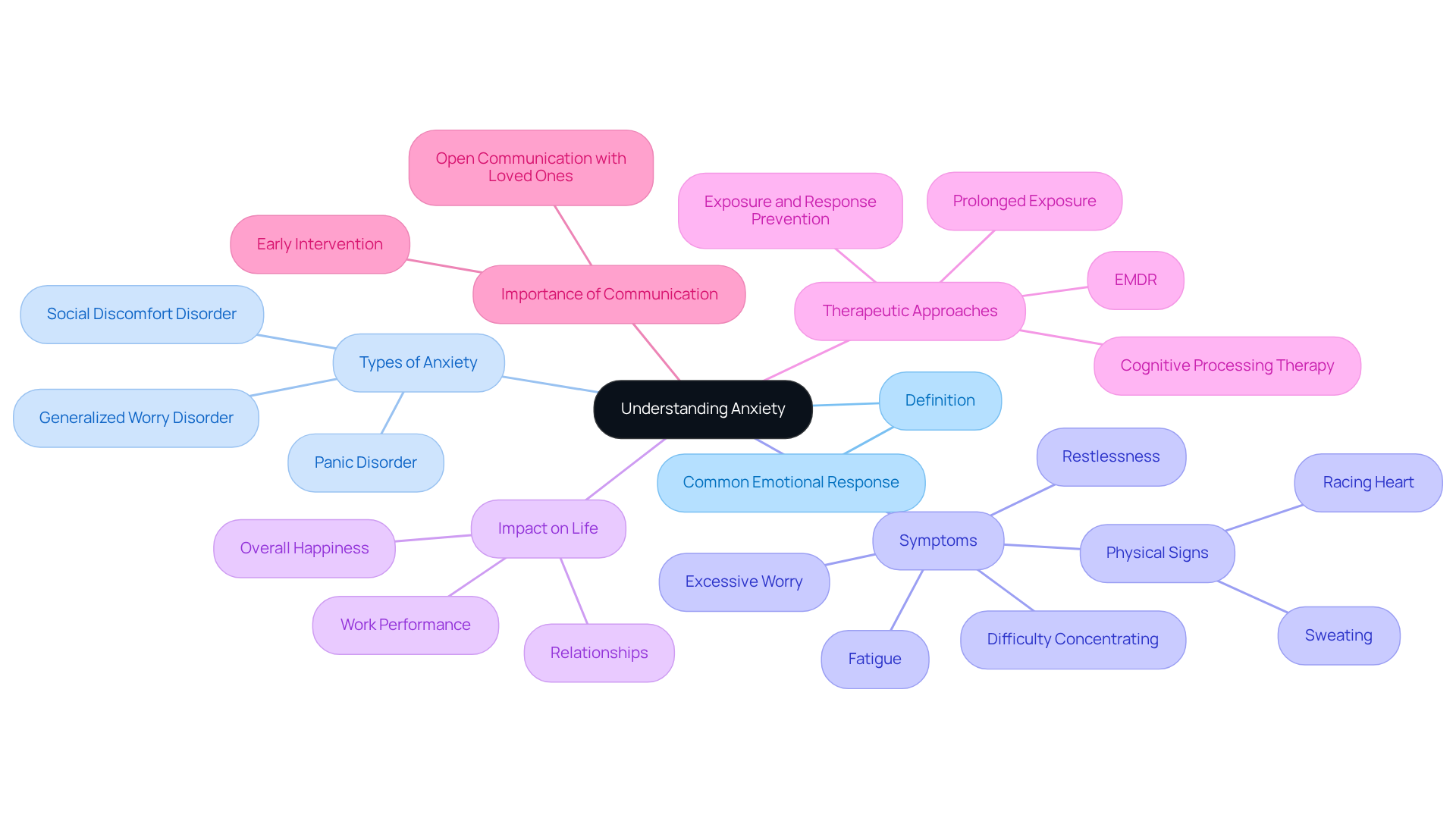This mindmap starts with the central idea of anxiety and branches out into various related topics. Each branch represents a different aspect of anxiety, such as its definition, types, symptoms, and how it affects our lives. Follow the branches to explore how these elements connect and what support is available. This mindmap starts with the central idea of anxiety and branches out into various related topics. Each branch represents a different aspect of anxiety, such as its definition, types, symptoms, and how it affects our lives. Follow the branches to explore how these elements connect and what support is available.