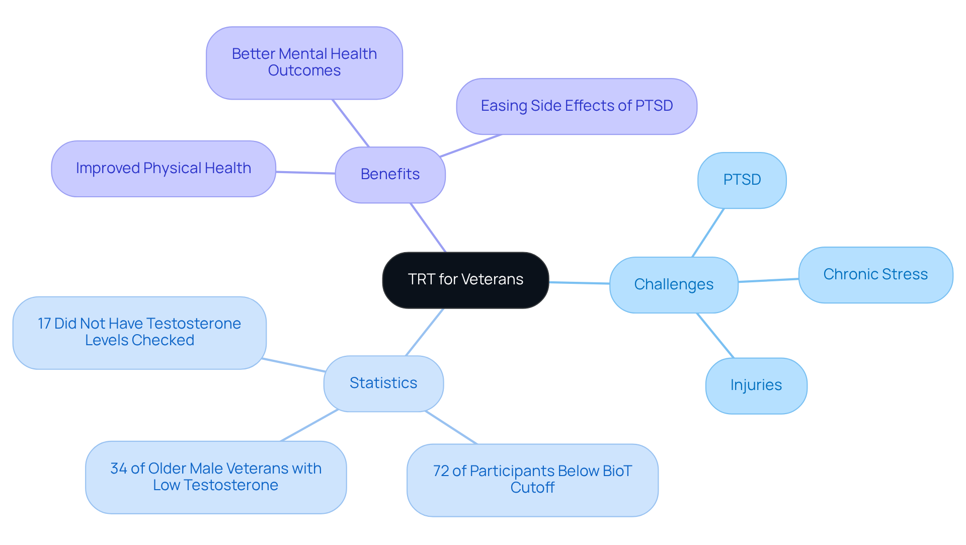 The central node represents TRT for veterans, while the branches show the challenges they face, important statistics, and the benefits of therapy. Follow the branches to see how each aspect connects to the main topic.