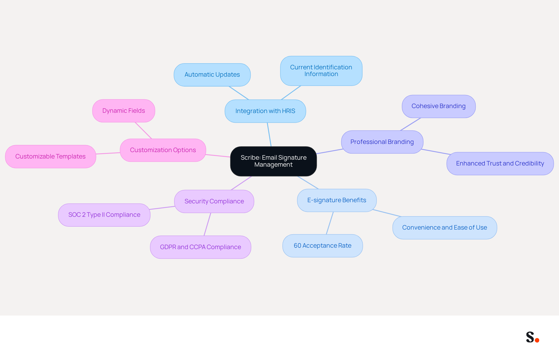 This mindmap illustrates how Scribe enhances email signature management. Start at the center with Scribe's name, then explore the branches to see how it integrates with HR systems, the benefits of e-signatures, and more. Each branch represents a key aspect of the service, making it easy to understand how they all connect.