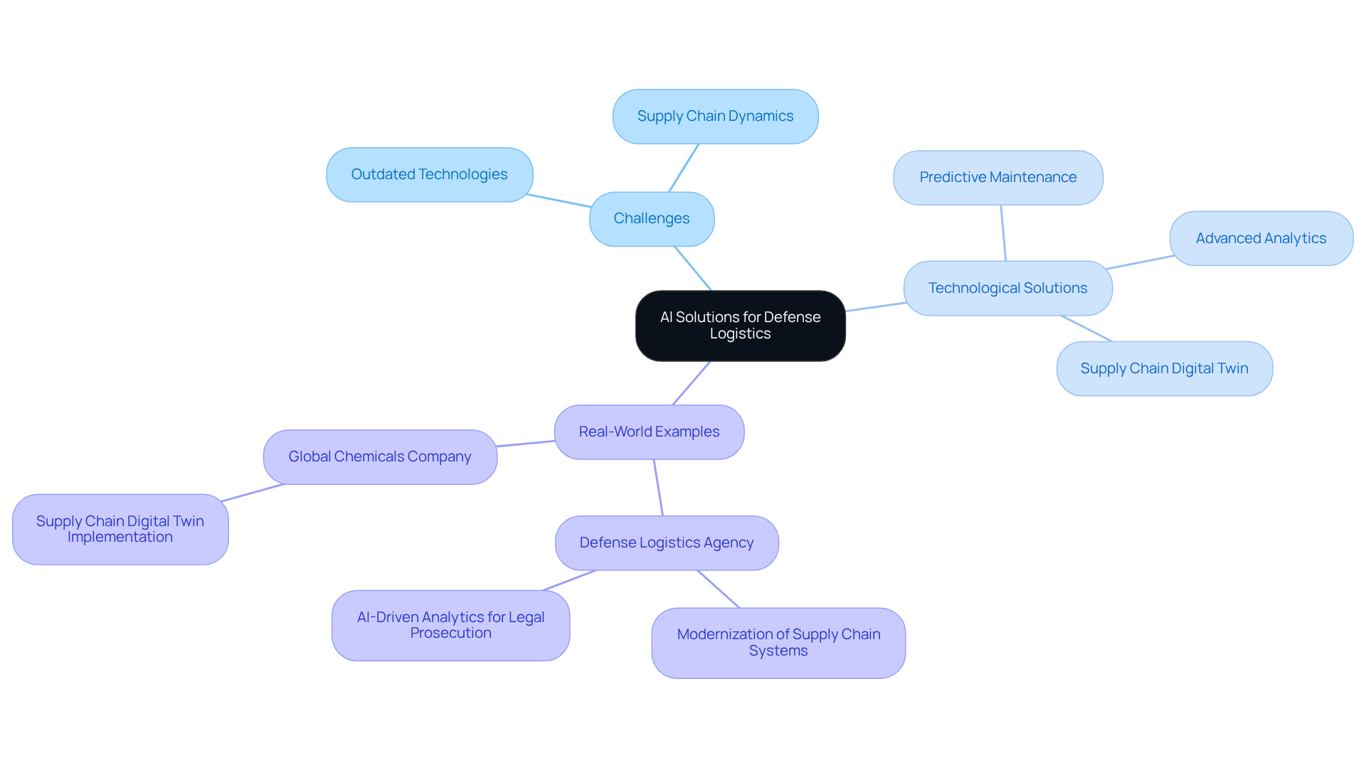 The center shows the main topic, with branches representing key challenges, solutions, and examples. Each branch connects ideas, helping you understand how they relate to one another. The center shows the main topic, with branches representing key challenges, solutions, and examples. Each branch connects ideas, helping you understand how they relate to one another.