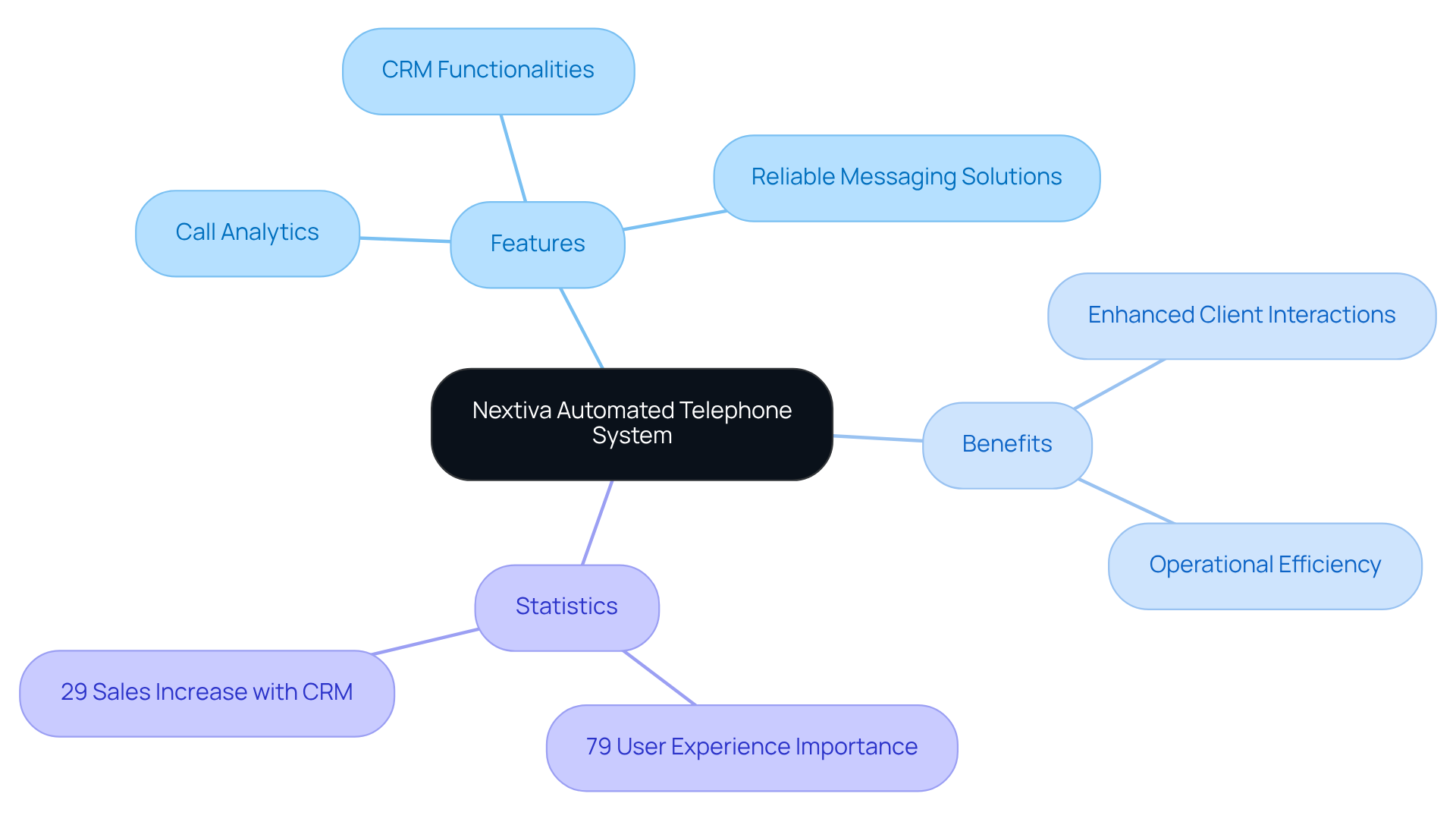 The central node represents Nextiva's system, with branches showing its features, benefits, and important statistics. Each branch highlights how Nextiva contributes to better communication and operational success. The central node represents Nextiva's system, with branches showing its features, benefits, and important statistics. Each branch highlights how Nextiva contributes to better communication and operational success.