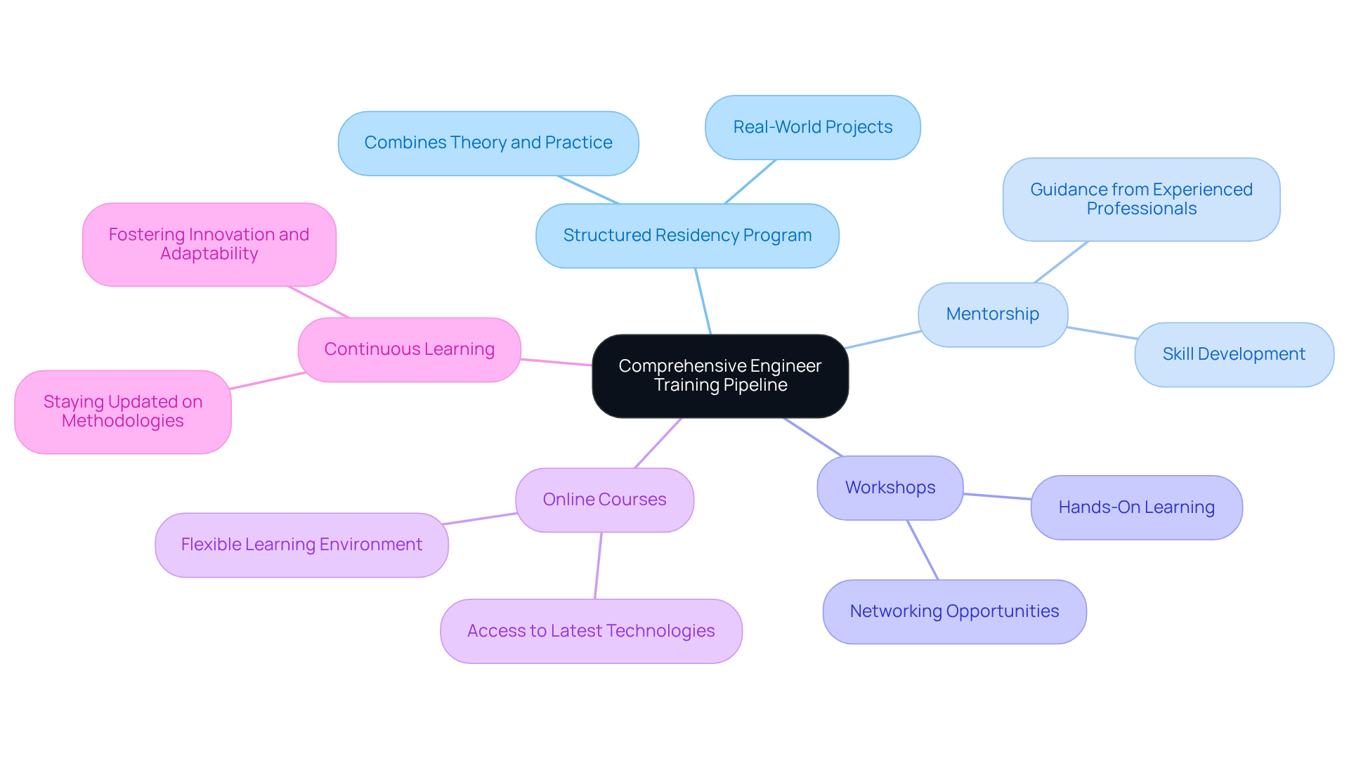 This mindmap illustrates the essential components of a training pipeline in the financial services sector. Start at the center with the main idea, then explore each branch to see how mentorship, workshops, and continuous learning contribute to professional development and organizational success.