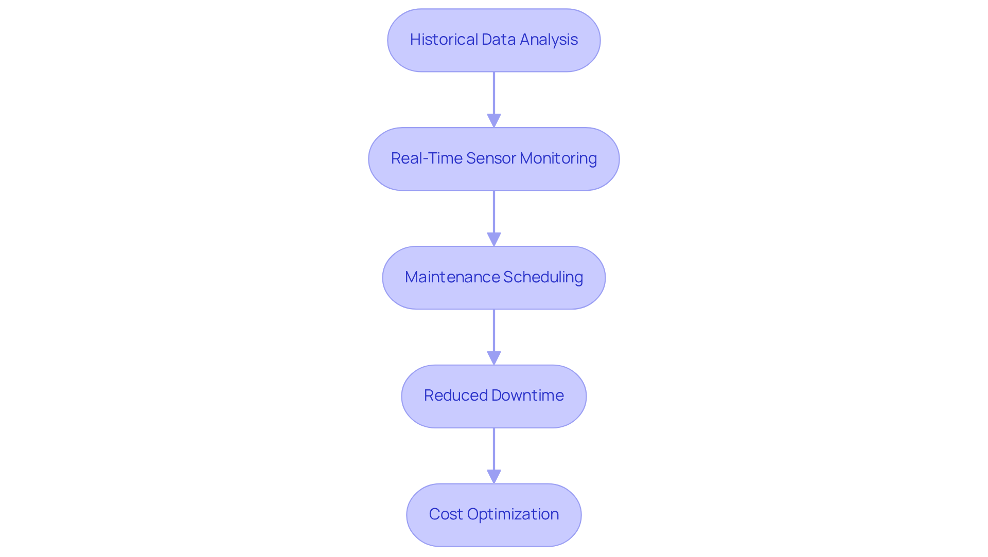 Follow the arrows to see how analyzing data and monitoring equipment leads to better maintenance scheduling, ultimately reducing downtime and costs.