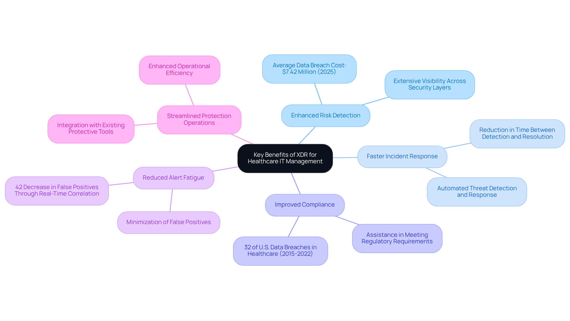 The central node represents the overall theme of XDR benefits, while each branch highlights a specific advantage. The sub-points provide additional context or data related to each benefit, helping you understand why XDR is crucial for healthcare IT.