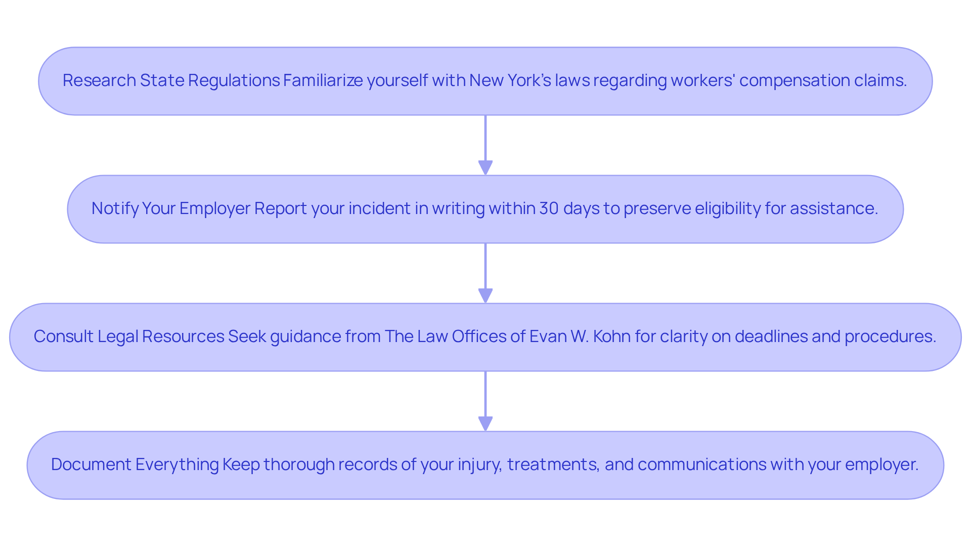 This flowchart guides you through the essential steps to take after a workplace accident. Start at the top and follow the arrows down to see what you need to do next to ensure you meet all deadlines and protect your rights.