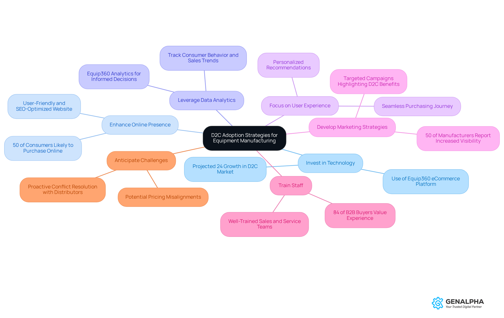 This mindmap shows the key strategies for adopting D2C solutions in equipment manufacturing. Each branch represents a different strategy, and you can follow the sub-branches for more details or important points related to each strategy. It's a great way to see how all these strategies connect and support the overall goal of enhancing D2C operations.