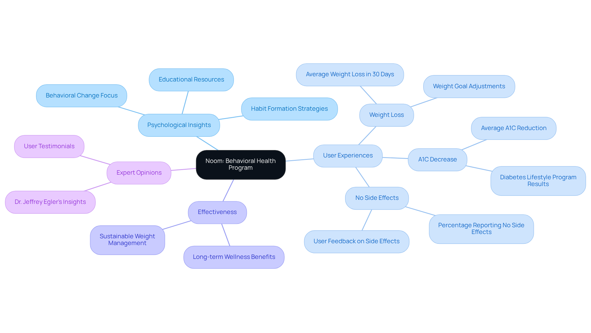 The central node represents Noom, while the branches show different aspects of the program. Each sub-branch provides specific details, helping you understand how Noom supports sustainable weight management.
