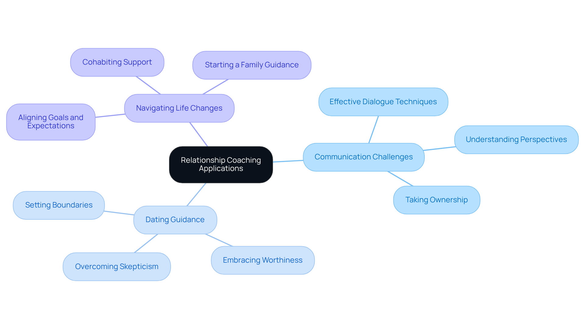 This mindmap illustrates how relationship coaching can help in various situations. Each branch represents a different area where coaching can make a difference, and the sub-branches show specific techniques or outcomes that have been achieved. Follow the branches to see how coaching can transform relationships! This mindmap illustrates how relationship coaching can help in various situations. Each branch represents a different area where coaching can make a difference, and the sub-branches show specific techniques or outcomes that have been achieved. Follow the branches to see how coaching can transform relationships!