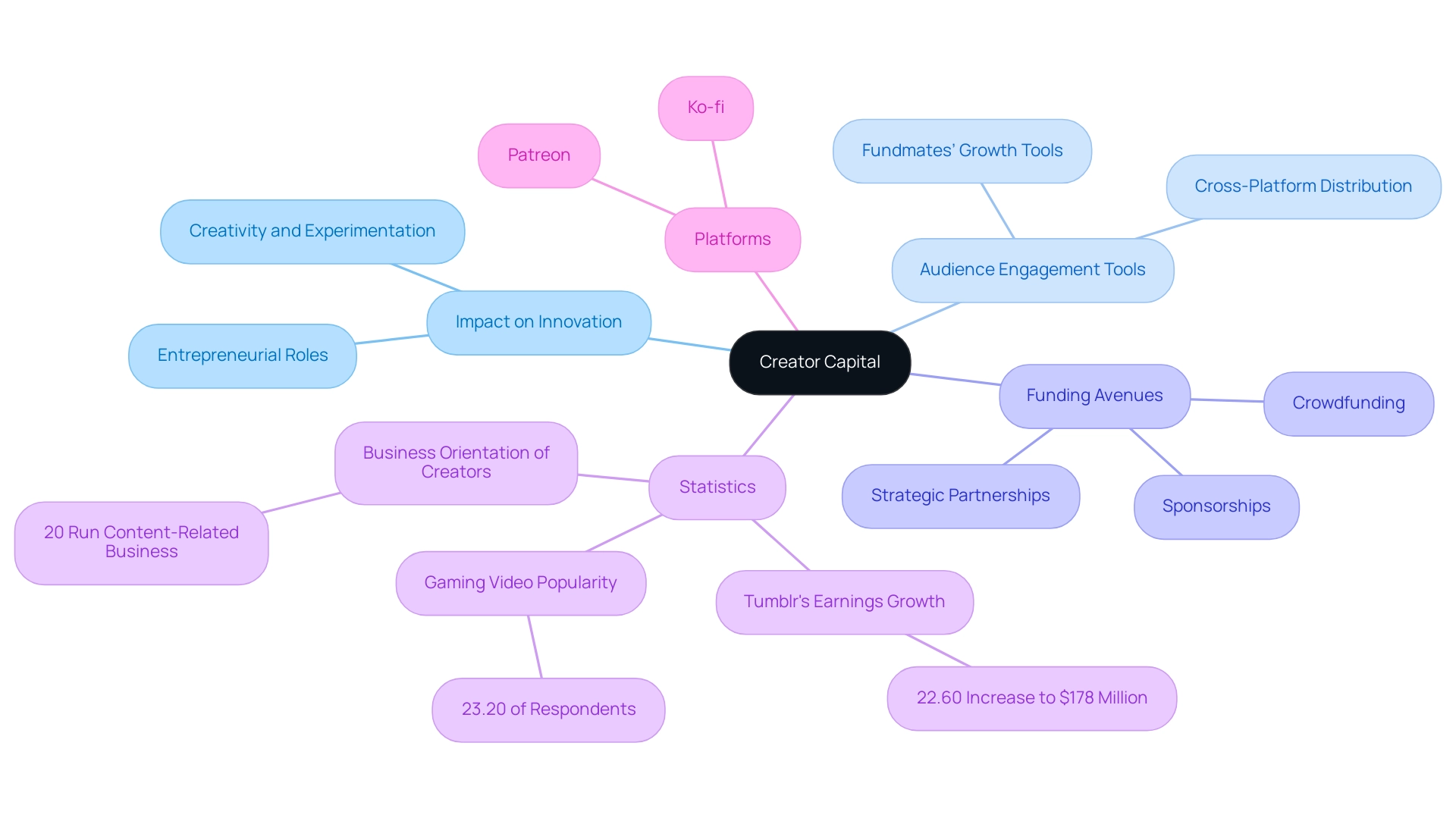 The central node represents Creator Capital, with branches indicating various aspects such as tools, funding, statistics, and platforms, each shown in different colors.