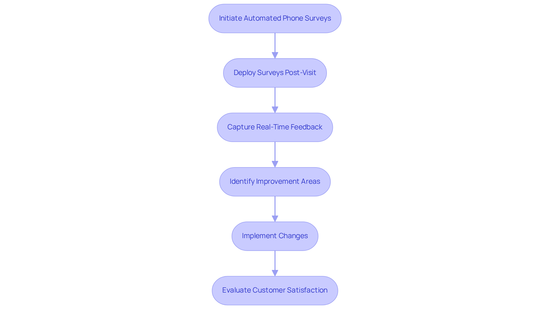 Each box in this flowchart represents a step in using automated phone surveys to measure customer satisfaction. Follow the arrows to see how each step leads to the next in improving visitor experiences.