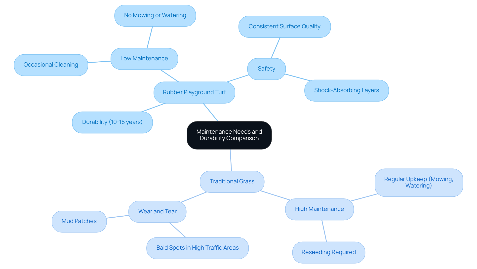 This mindmap shows the key differences between rubber playground turf and traditional grass. Each branch highlights important aspects like maintenance needs and durability, helping you see at a glance which surface might be better for playgrounds.
