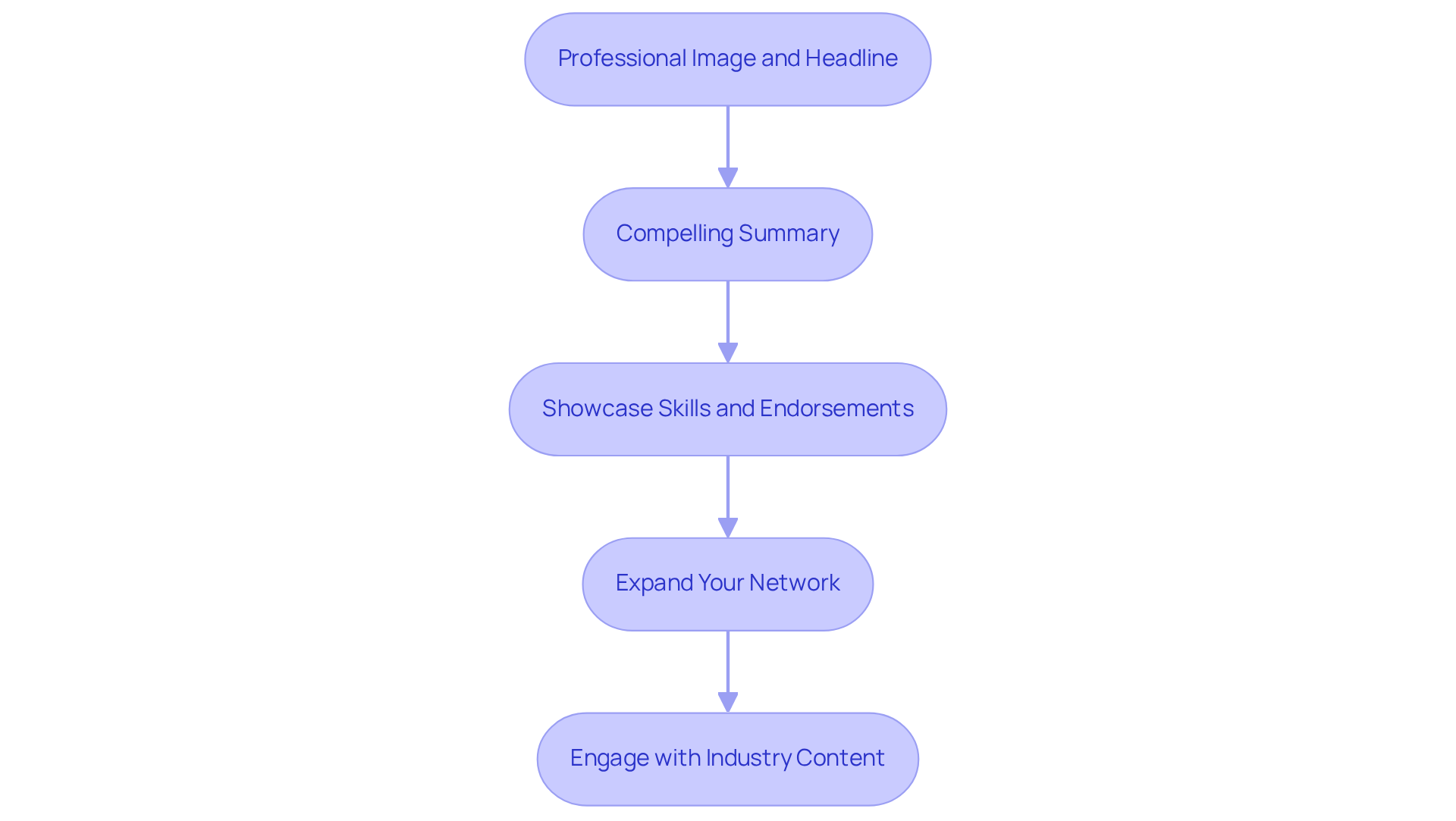 Each box represents a strategy you can use to enhance your LinkedIn presence. Follow the arrows to see the recommended order of implementation for best results. Each box represents a strategy you can use to enhance your LinkedIn presence. Follow the arrows to see the recommended order of implementation for best results.