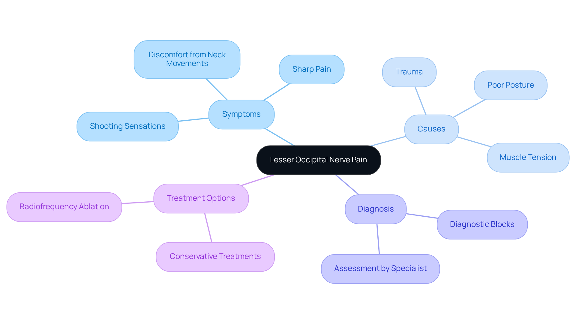 This mindmap helps you explore the different aspects of lesser occipital nerve pain. Start at the center with the main topic, then follow the branches to see symptoms, causes, diagnosis methods, and treatment options. Each branch gives you a clearer picture of how this condition affects people and what can be done about it.