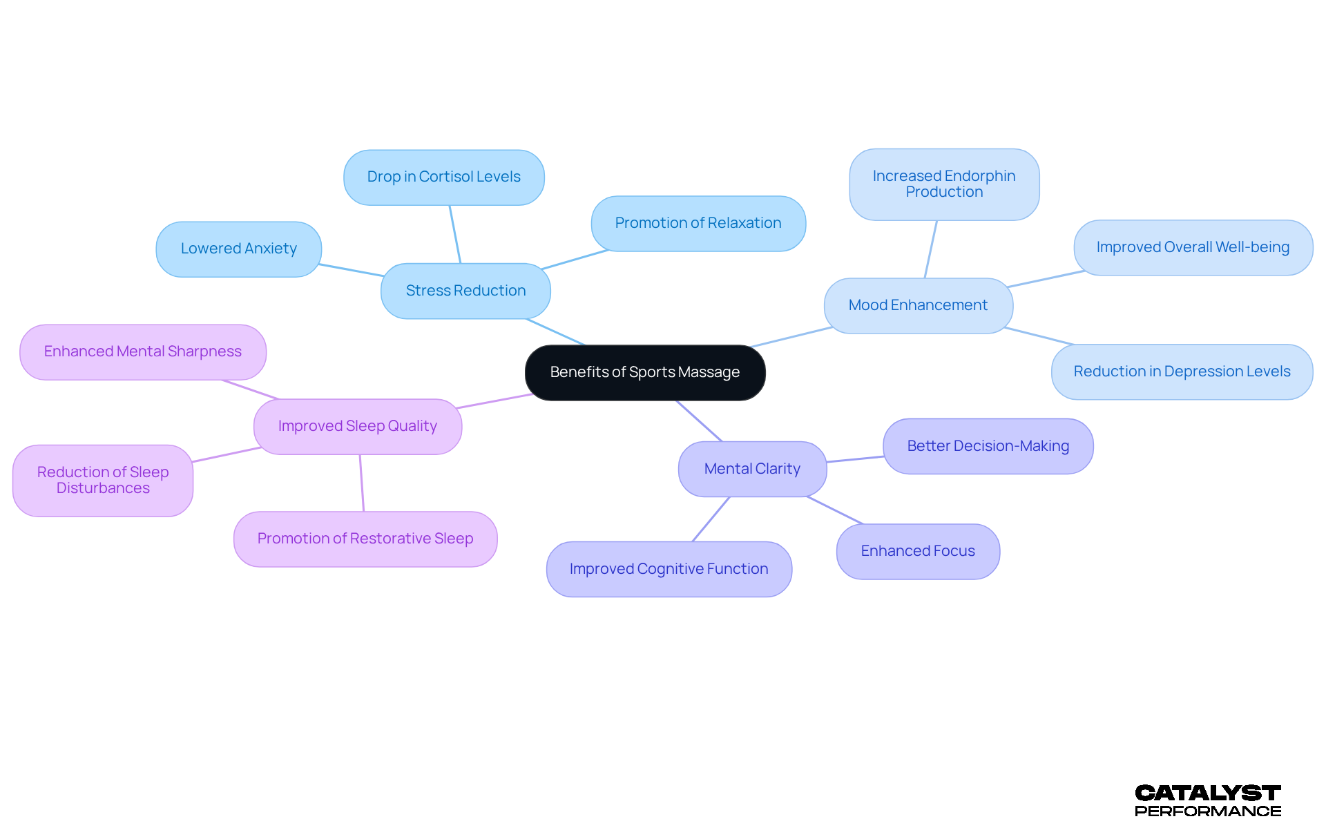 The central node represents the overall benefits of sports massage, while the branches show specific areas of impact. Each sub-branch provides more detail on how sports massage contributes to mental well-being and stress management.