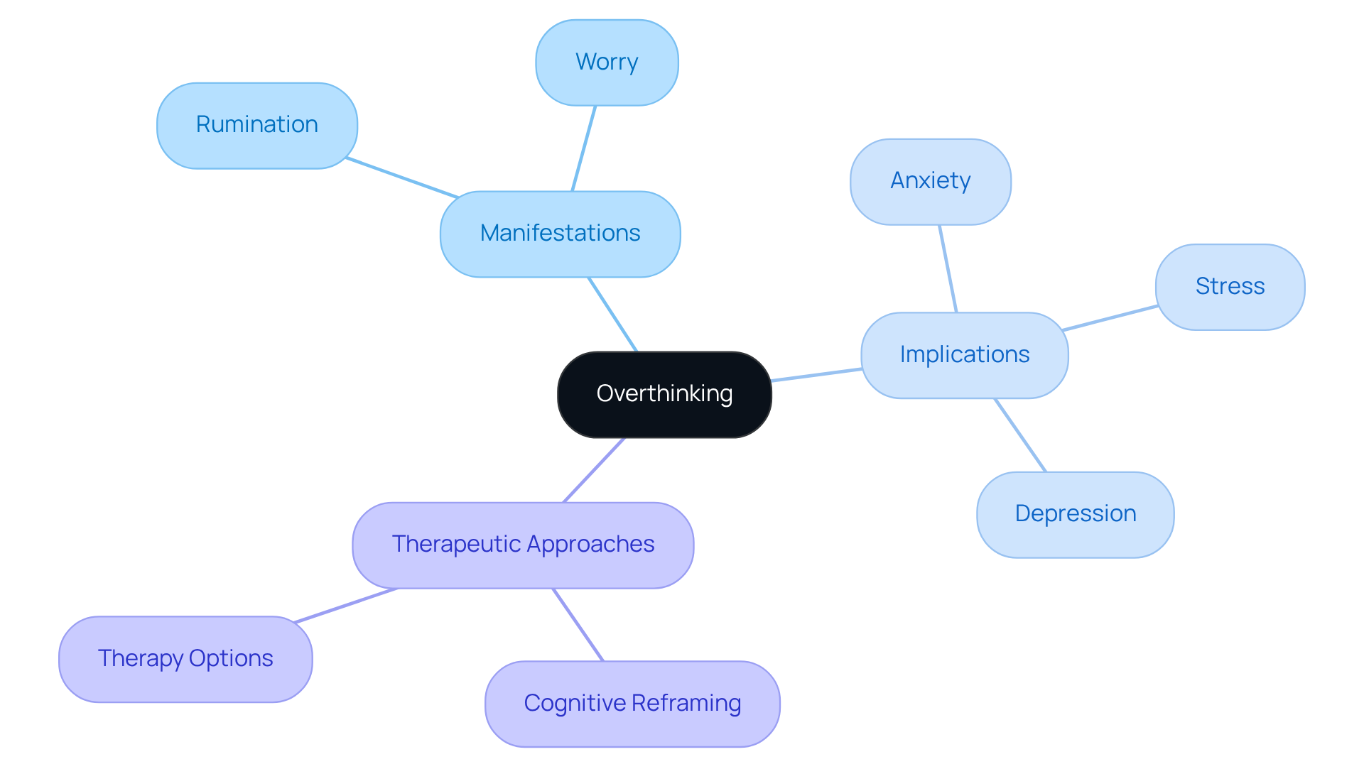 This mindmap starts with the central idea of overthinking and branches out to show how it manifests, the implications it has on mental health, and the therapeutic approaches available. Each branch represents a key aspect of overthinking, helping you see the connections and understand the topic more deeply.