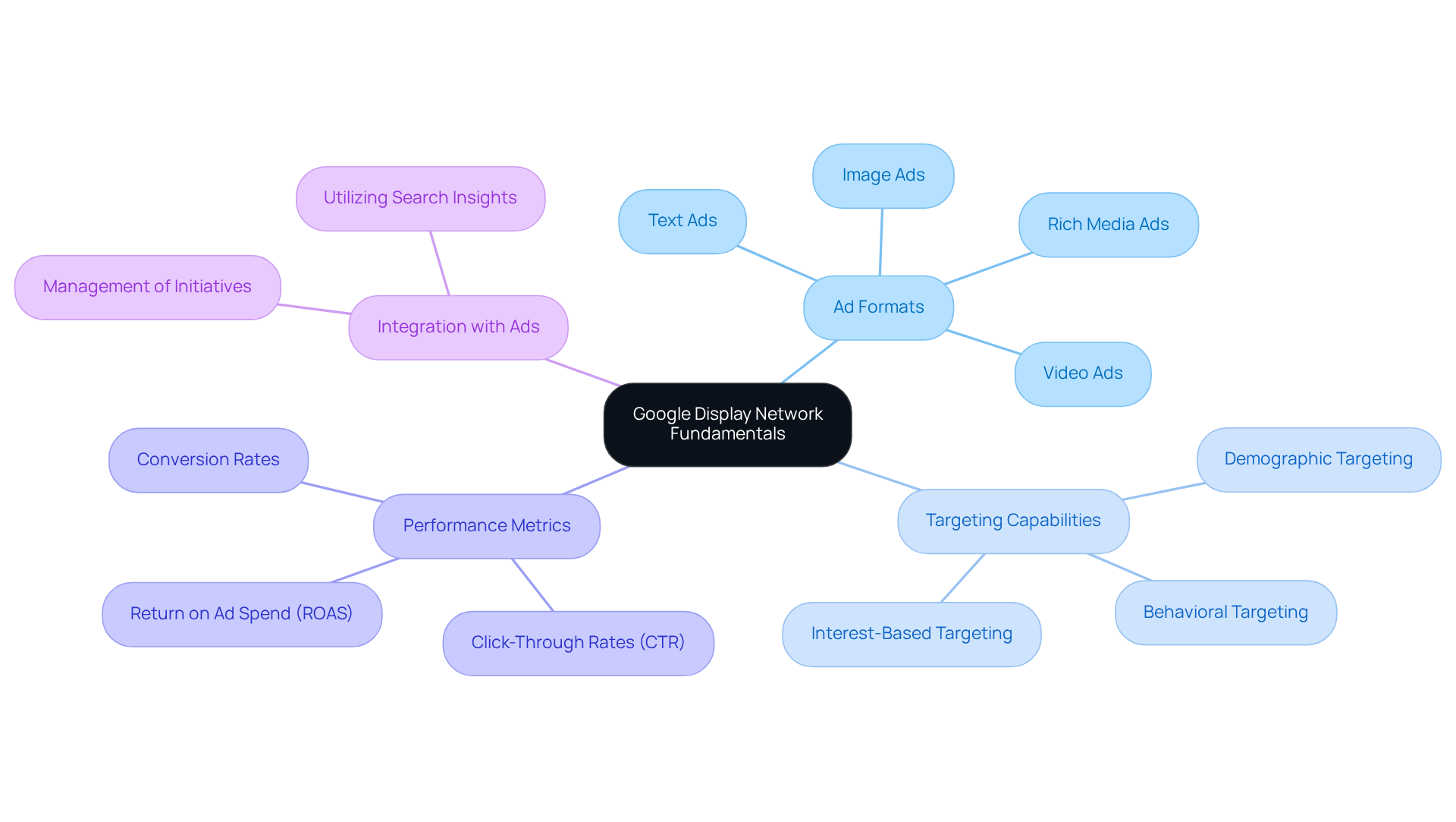 The central node represents the main topic, while the branches show the key components of the GDN. Each branch can be explored to understand specific details about ad formats, targeting, performance metrics, and integration, making it easier to grasp the overall concept.