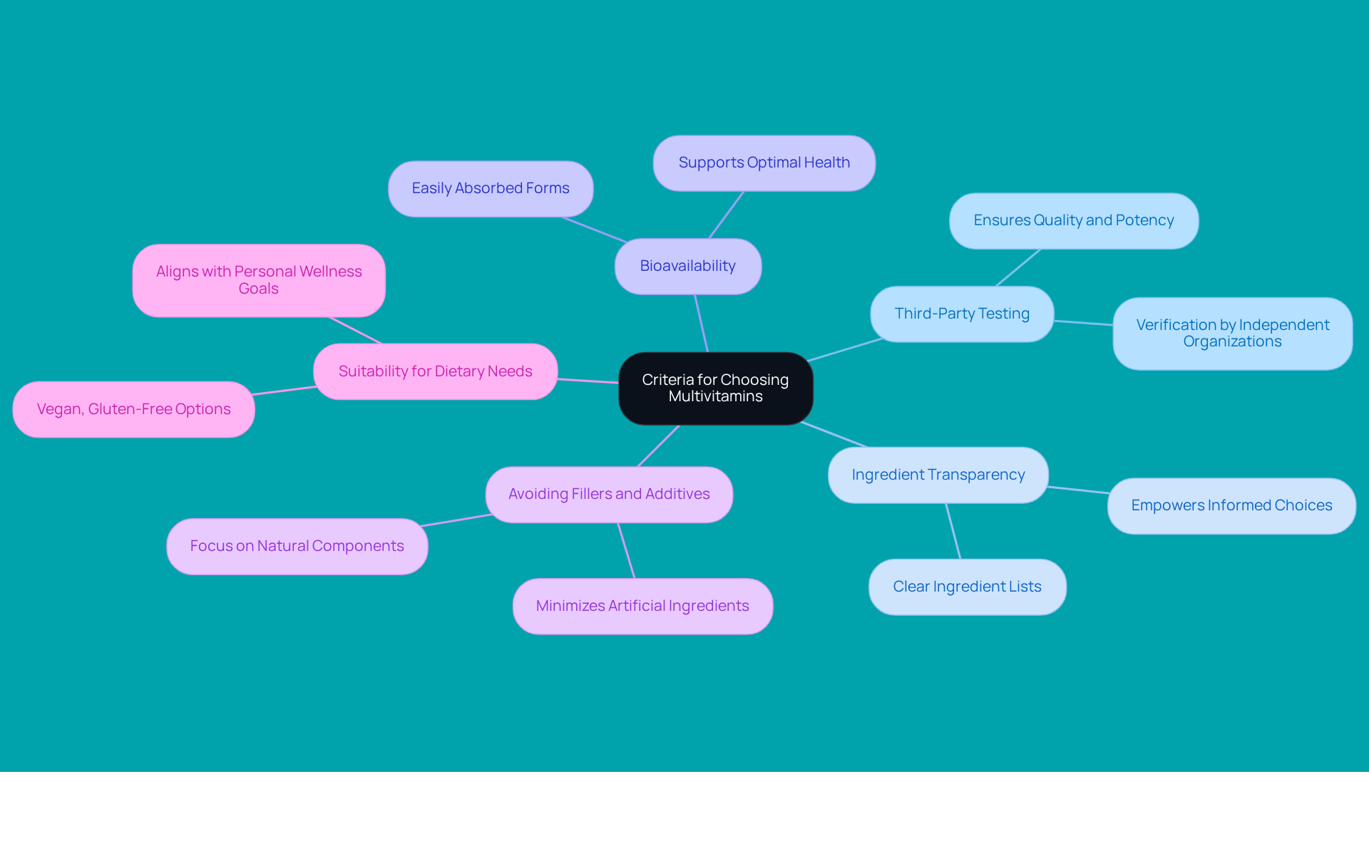 The central node represents the main topic, while each branch shows a specific criterion to consider when choosing multivitamins. The sub-branches provide additional details to help you understand why each criterion is important.