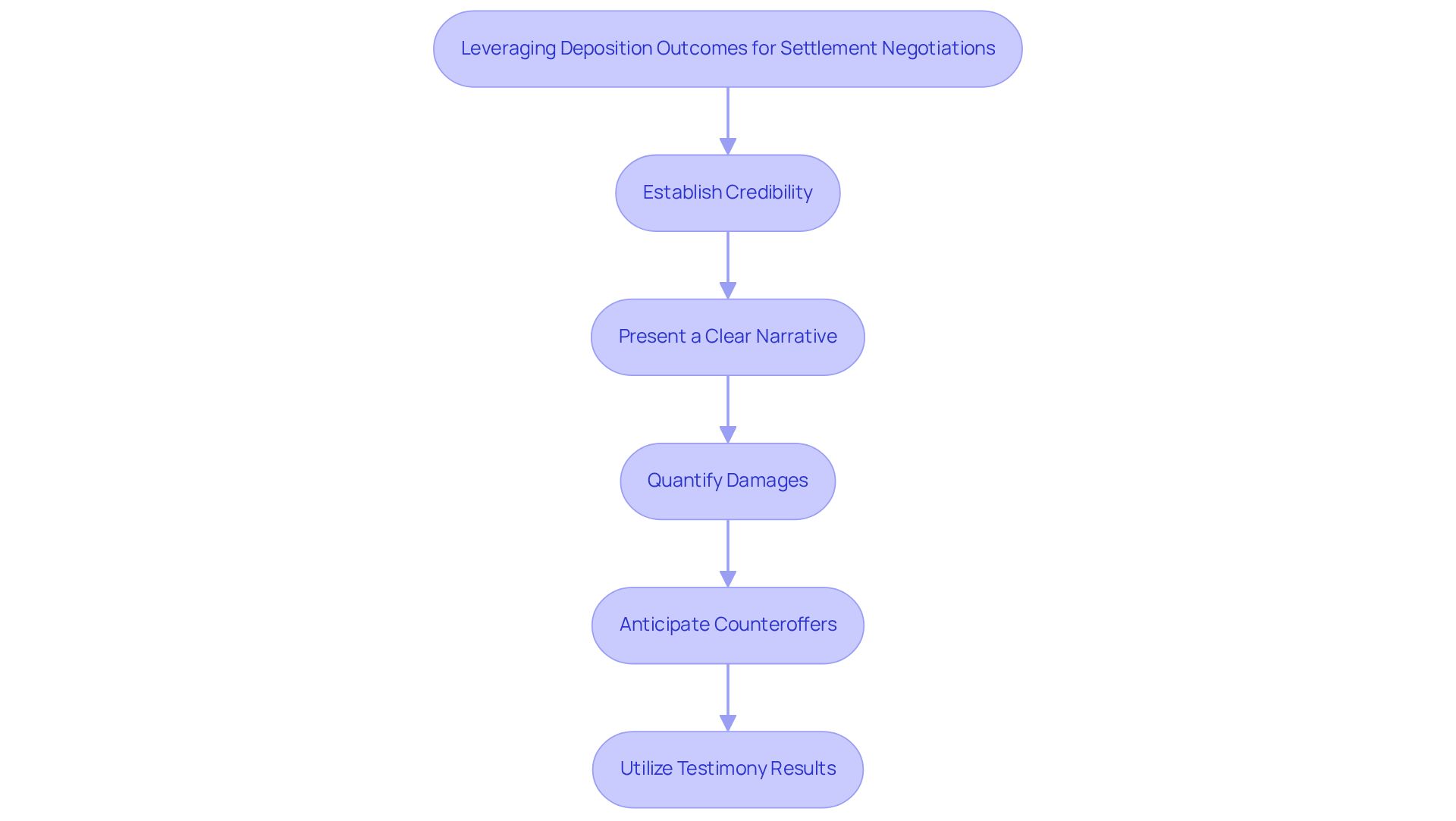 Each box represents a strategy to enhance your negotiation power after giving testimony. Follow the arrows to see how each strategy builds on the previous one, guiding you through the negotiation process.