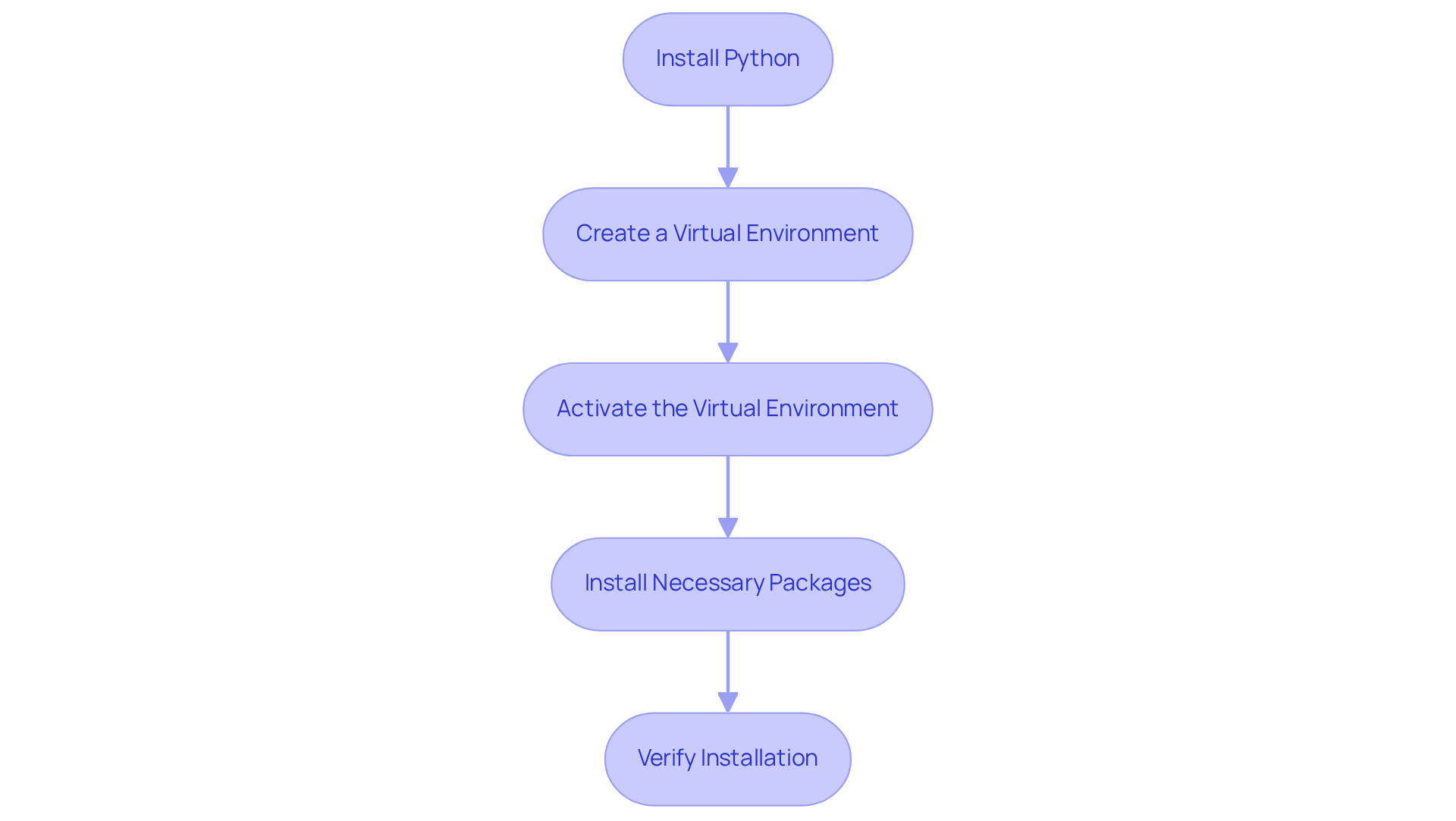 Each box represents a step in the setup process. Follow the arrows to see the order in which you should perform these actions to successfully configure your Python environment.
